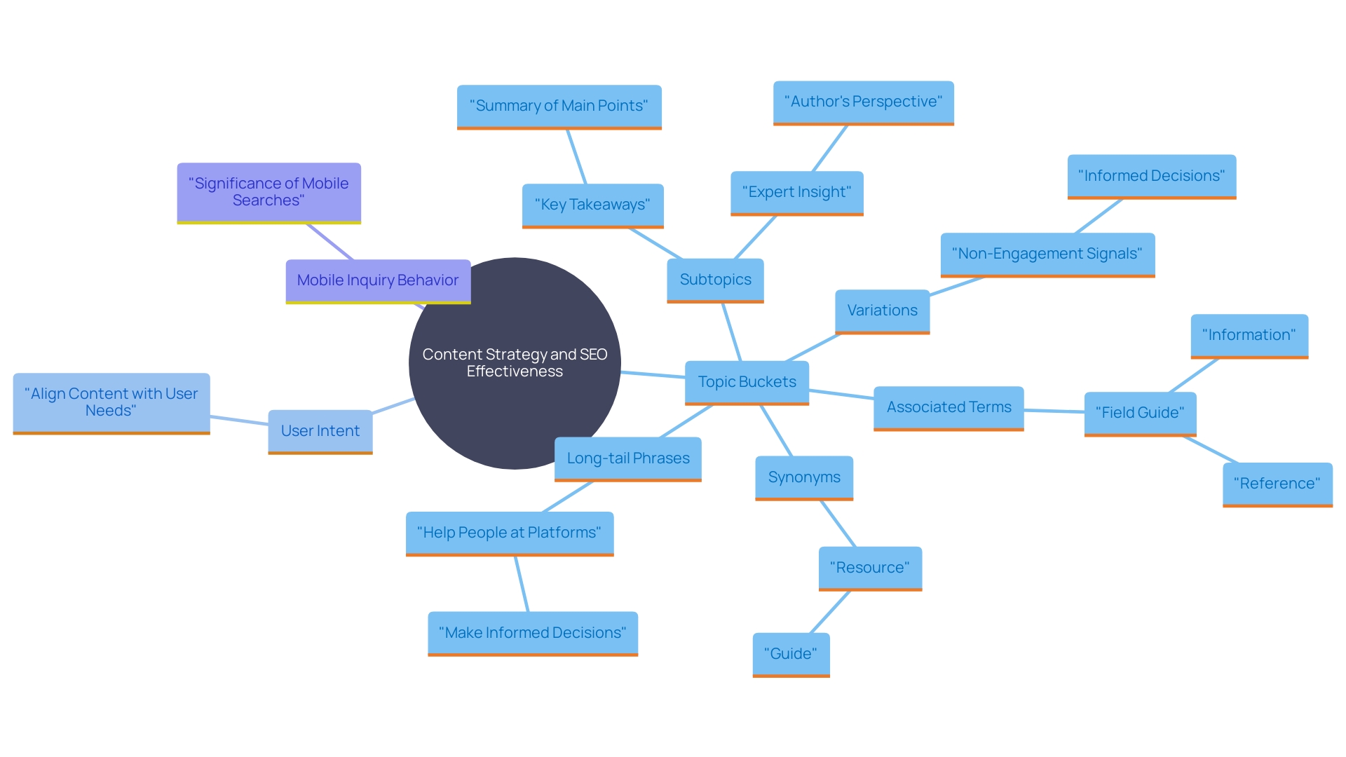 This mind map illustrates the organization of topics into broader themes and subtopics, highlighting the importance of keyword variations and user intent in SEO strategy.