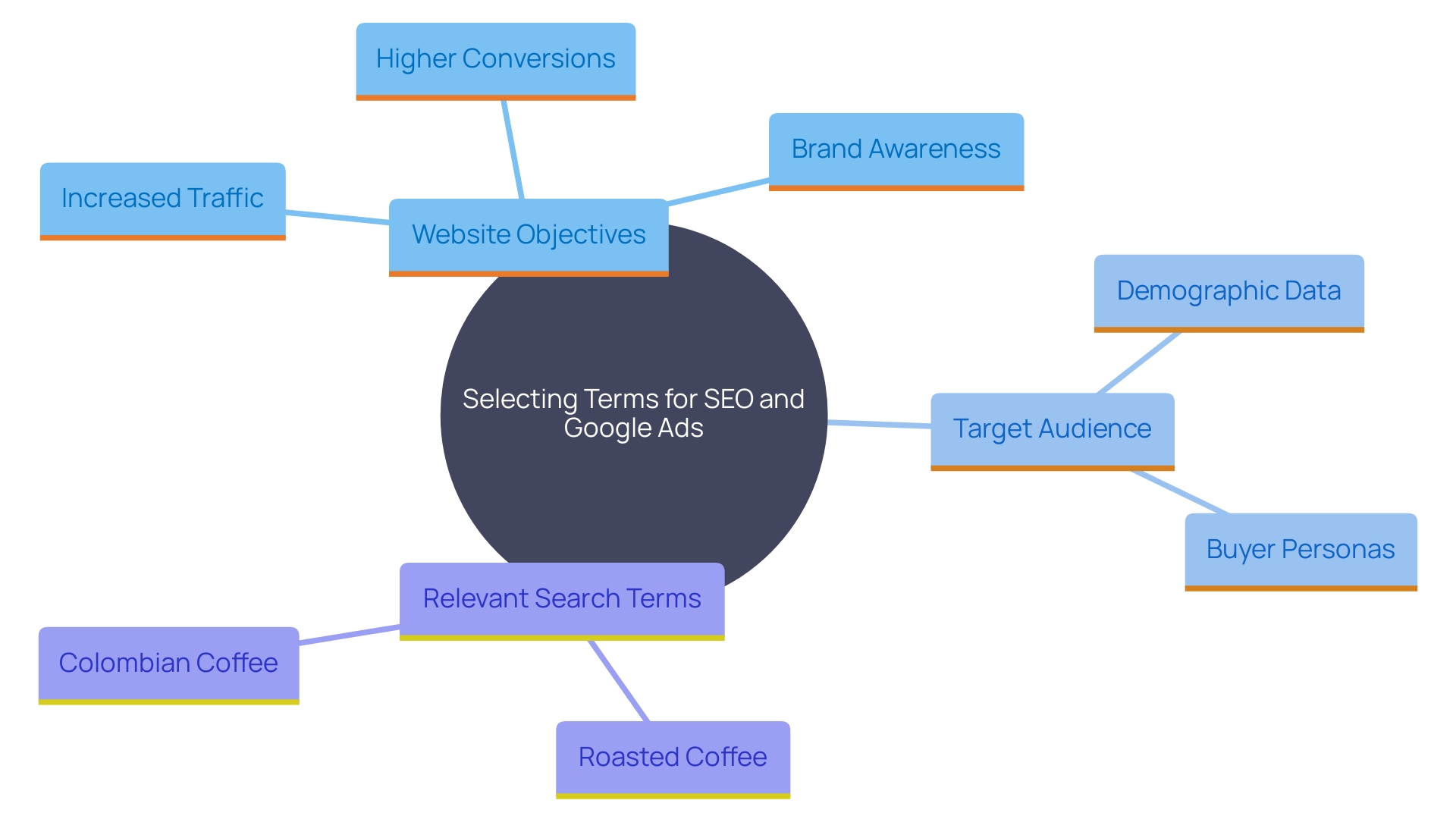 This mind map illustrates the process of selecting effective terms for SEO and Google Ads based on website objectives and audience insights. This mind map illustrates the process of selecting effective terms for SEO and Google Ads based on website objectives and audience insights.