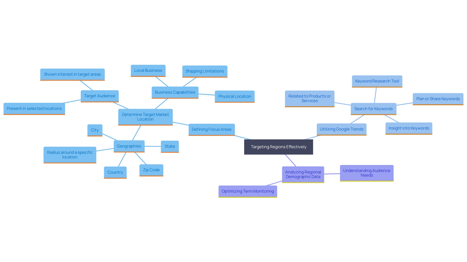 This mind map illustrates the process of targeting specific regions for audience engagement. It outlines the key resources and tools, such as Google Trends, that can help identify regional interests and demands. This mind map illustrates the process of targeting specific regions for audience engagement. It outlines the key resources and tools, such as Google Trends, that can help identify regional interests and demands.
