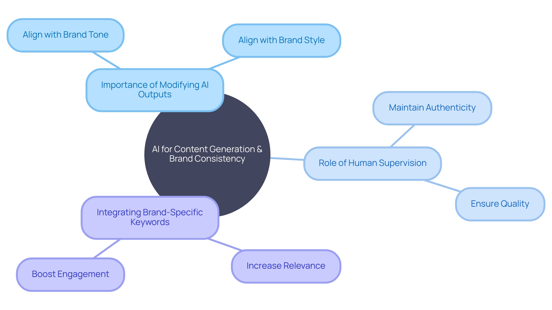 This mind map illustrates the relationship between AI-generated content and brand consistency, highlighting key factors such as human supervision, brand guidelines, and the integration of brand-specific language.
