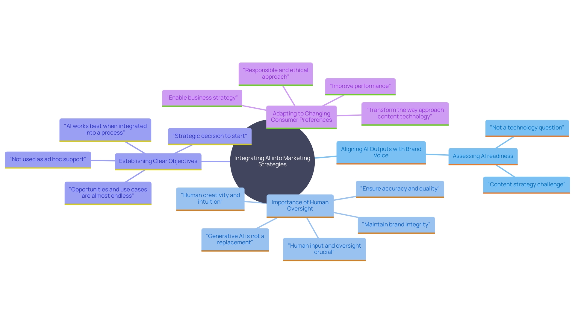 This mind map illustrates the relationship between AI generation tools and marketing strategies, highlighting key components such as brand alignment, human creativity, and agile responses to consumer preferences.