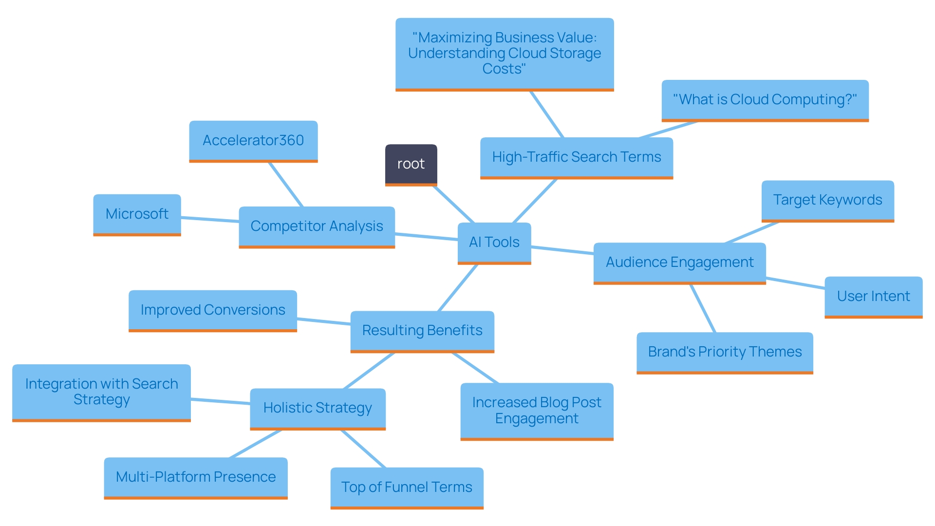 This mind map illustrates the relationship between AI tools and their impact on content selection and audience engagement. It highlights key concepts such as topic discovery, audience interests, and lead generation initiatives.