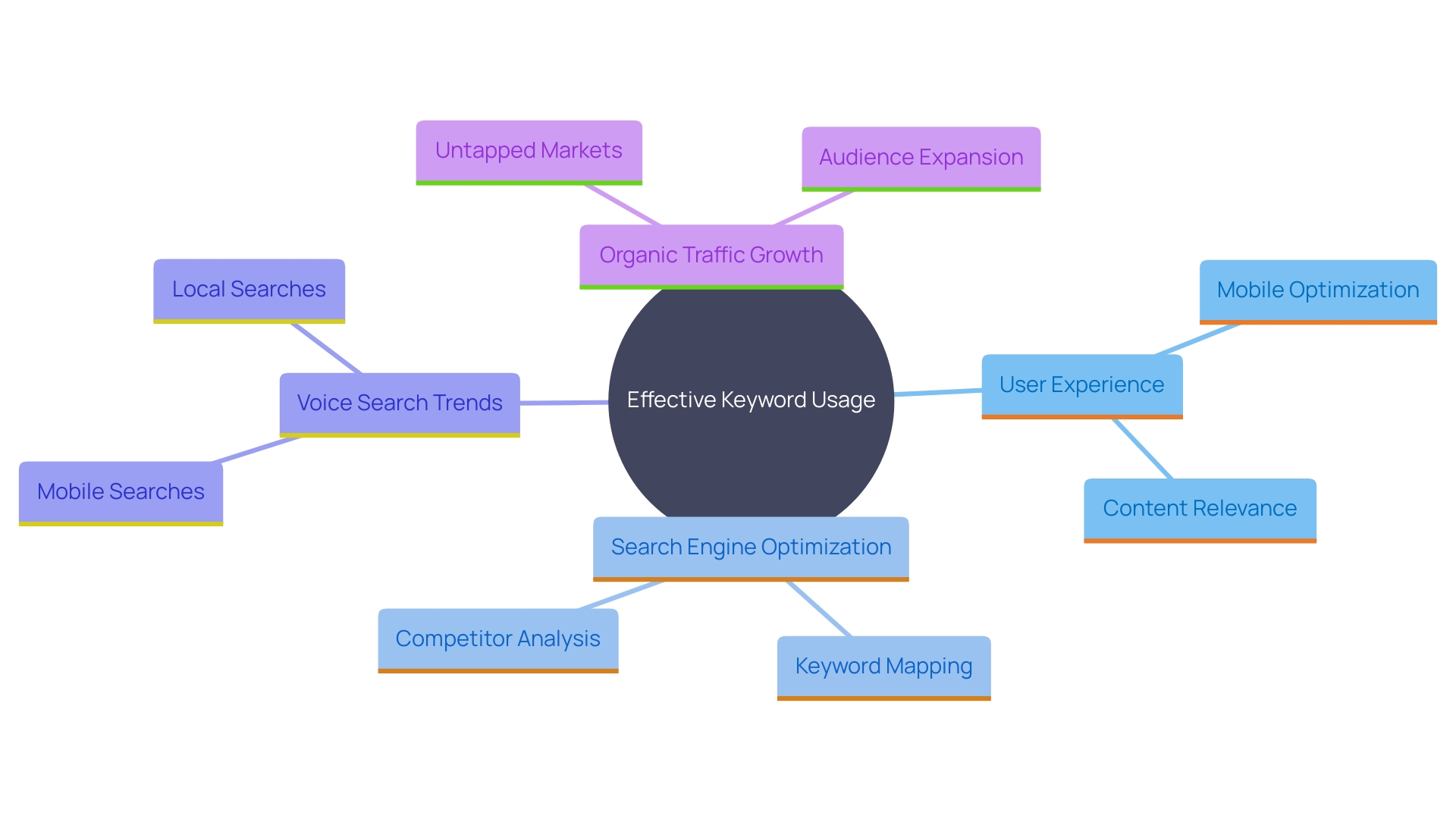 This mind map illustrates the relationship between effective keyword usage, user experience, and search engine optimization in content creation. It highlights how natural language and strategic keyword placement can enhance visibility and engagement.