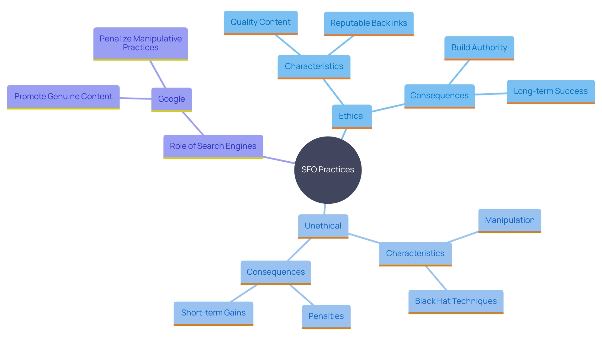This mind map illustrates the relationship between ethical and unethical SEO practices, highlighting their impacts on website authority and search engine rankings.