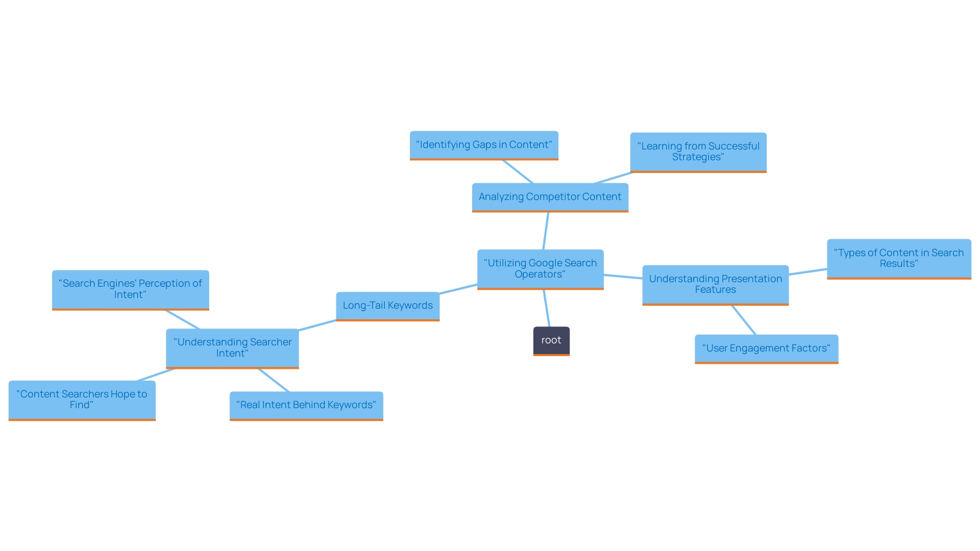 This mind map illustrates the relationship between Google search operators, keyword strategies, and content optimization techniques for enhancing SEO.