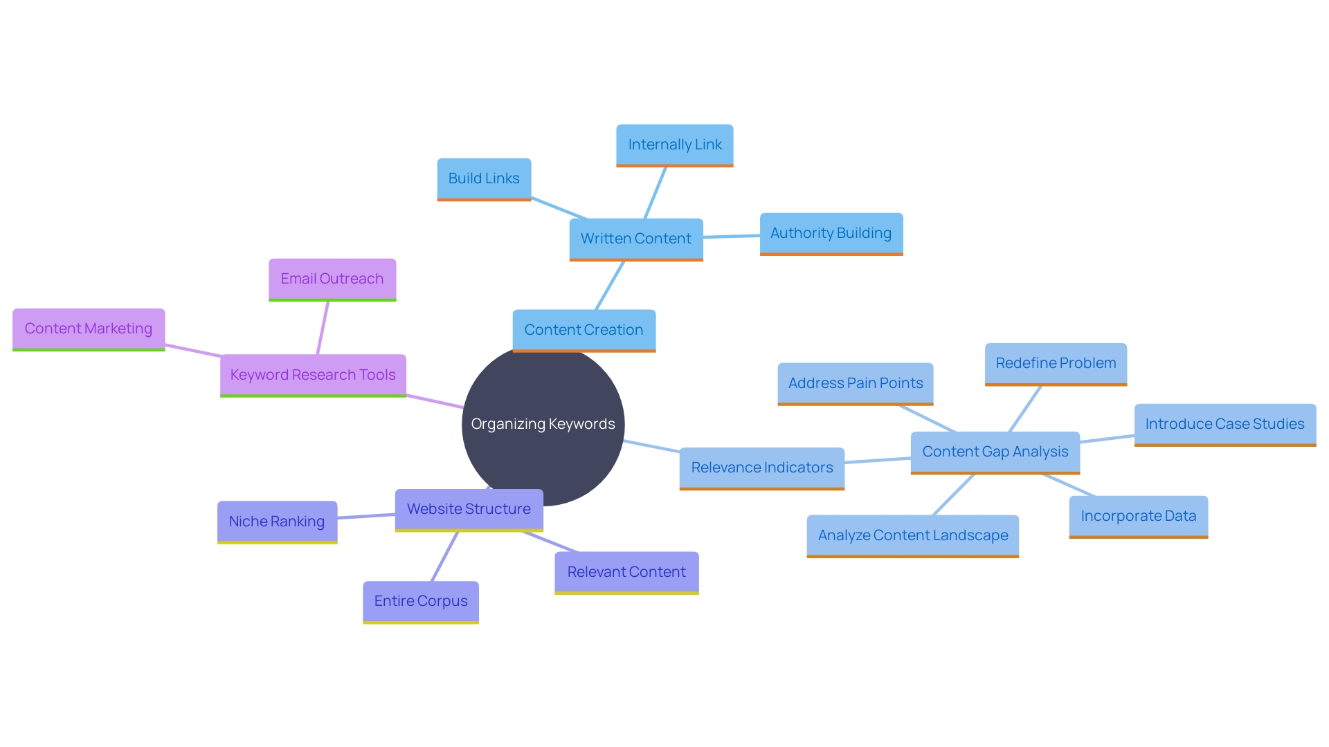 This mind map illustrates the relationship between keyword organization, content strategy, and search engine optimization. It highlights how categorizing terms according to themes enhances website structure and improves user navigation. This mind map illustrates the relationship between keyword organization, content strategy, and search engine optimization. It highlights how categorizing terms according to themes enhances website structure and improves user navigation.