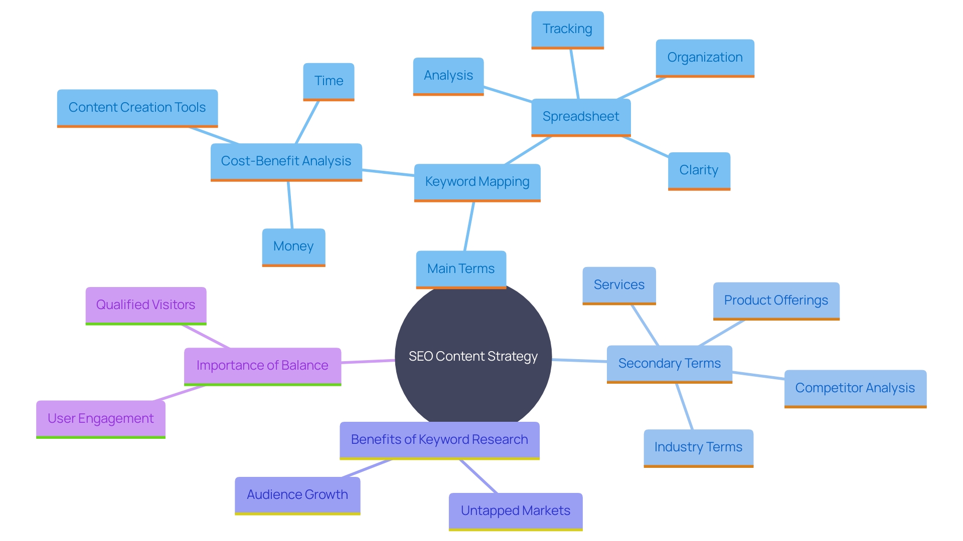 This mind map illustrates the relationship between main terms and secondary terms in content creation for SEO. It highlights how main terms form the foundation, while secondary terms provide additional context, ultimately enhancing user interaction and aligning with various query intents.
