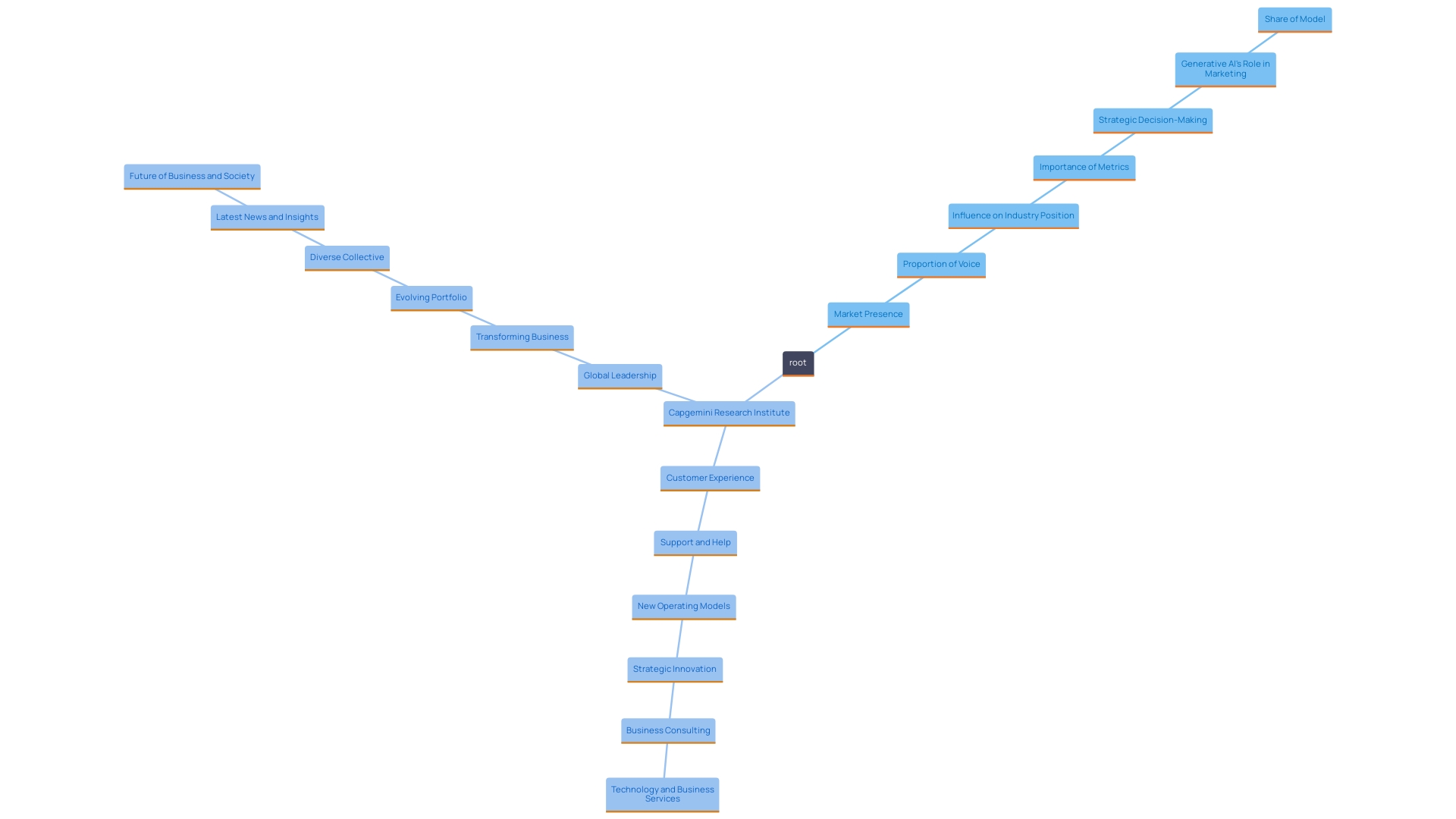 This mind map illustrates the relationship between market presence, proportion of voice, and their impact on a company's strategic choices in the marketing landscape.