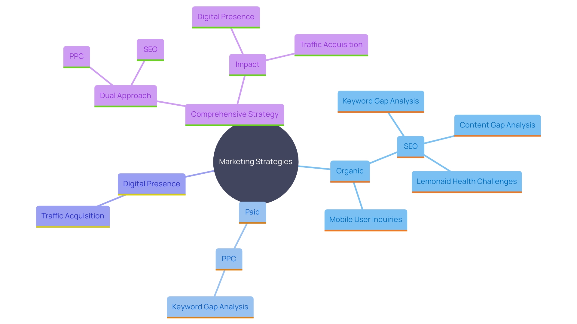 This mind map illustrates the relationship between organic and paid marketing strategies, emphasizing the importance of keyword gap analysis and the synergy between both approaches in enhancing visibility and traffic.