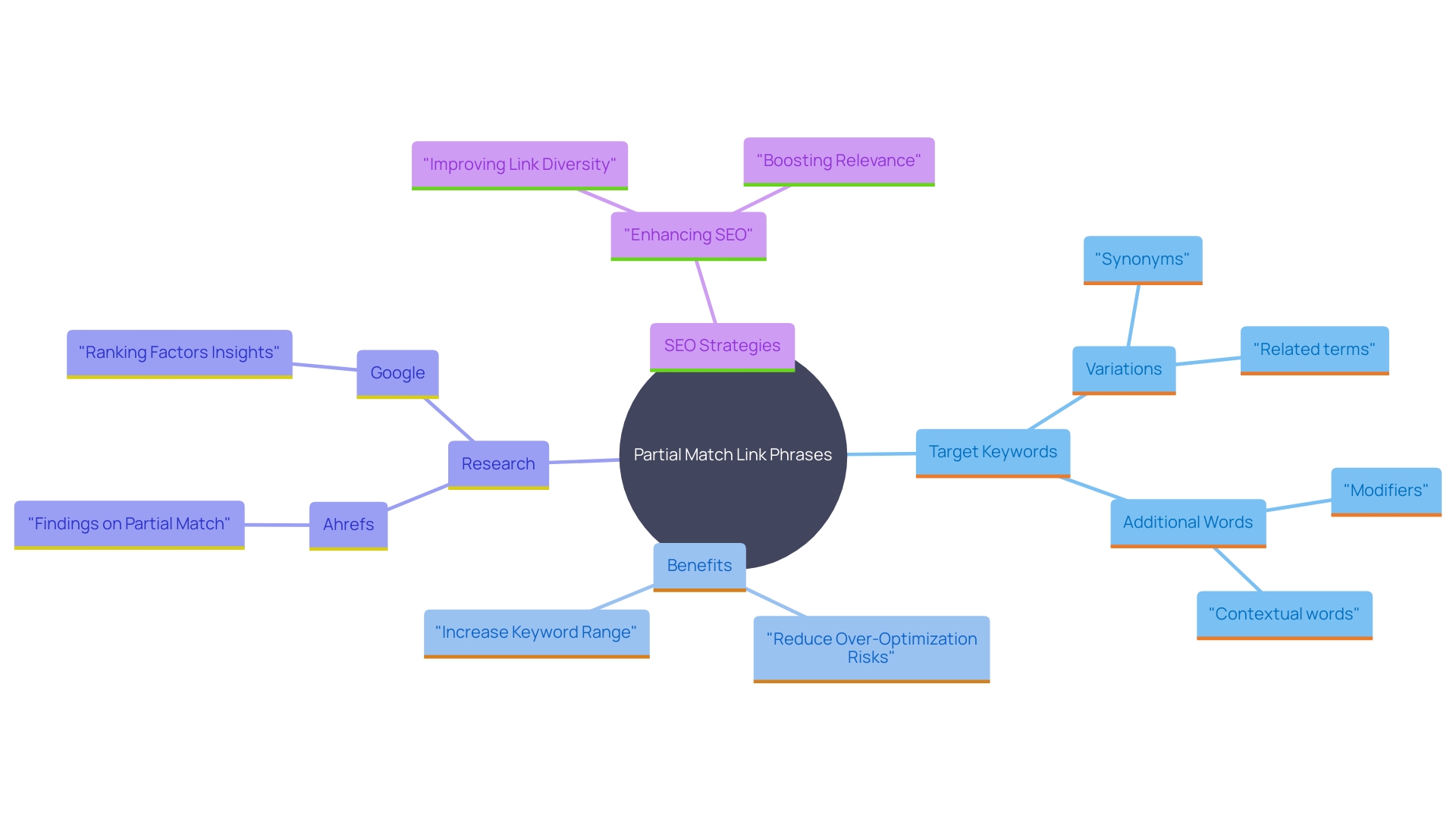 This mind map illustrates the relationship between partial match link phrases, their benefits, and their impact on SEO strategies. It highlights how diversifying link profiles can improve keyword rankings and search engine visibility. This mind map illustrates the relationship between partial match link phrases, their benefits, and their impact on SEO strategies. It highlights how diversifying link profiles can improve keyword rankings and search engine visibility.