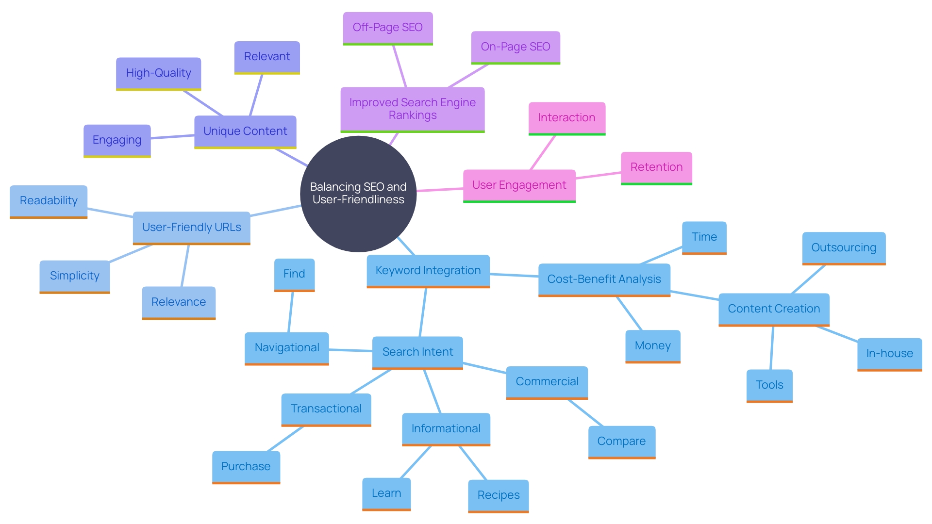 This mind map illustrates the relationship between SEO strategies and user-friendliness for website success. It highlights key components such as keyword integration, user-friendly URL structures, and the importance of unique content.
