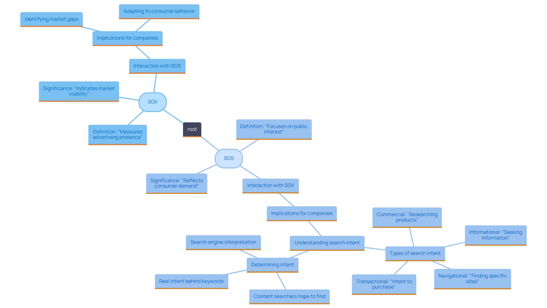 This mind map illustrates the relationship between Share of Voice (SOV) and Share of Search (SOS) in marketing strategies. It highlights how each metric contributes to understanding market presence and consumer interest, along with actionable insights for companies. This mind map illustrates the relationship between Share of Voice (SOV) and Share of Search (SOS) in marketing strategies. It highlights how each metric contributes to understanding market presence and consumer interest, along with actionable insights for companies.