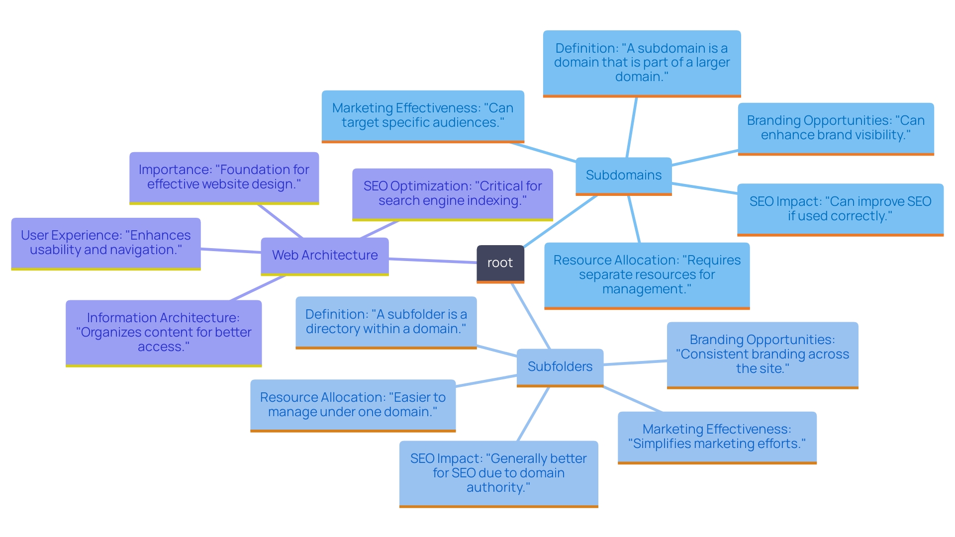 This mind map illustrates the relationship between subdomains and subfolders in web architecture, highlighting their distinct functions, SEO implications, and strategic considerations.