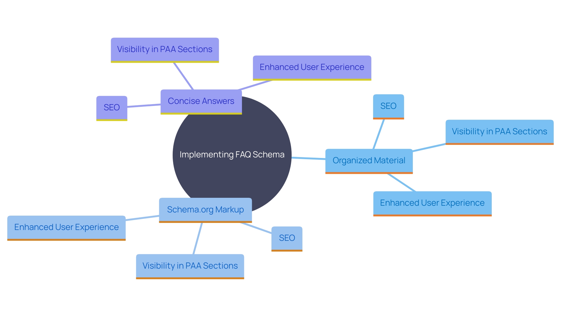 This mind map illustrates the relationships and benefits of implementing FAQ schema for SEO and user engagement. It highlights key components such as structured information, improved indexing, and reduced customer support needs.