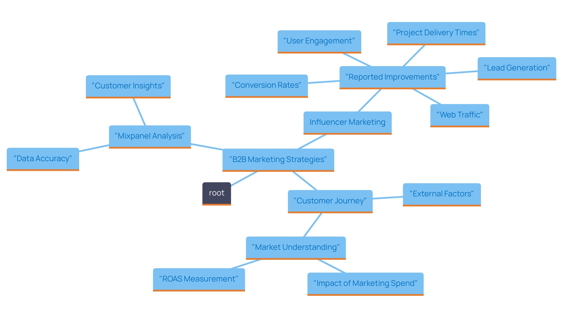 This mind map illustrates the relationships and impacts of various B2B marketing strategies provided by different companies, highlighting key metrics such as conversion rates, lead generation, and engagement improvements.
