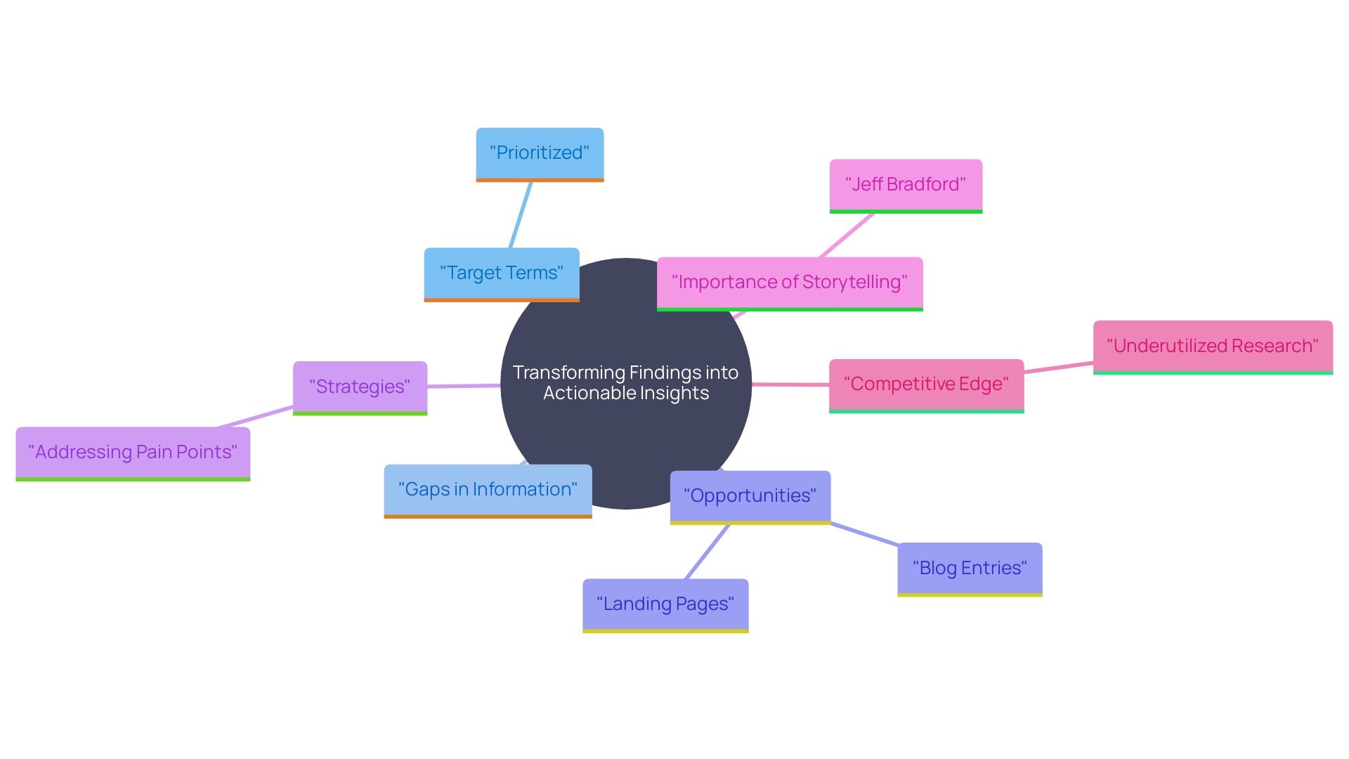 This mind map illustrates the relationships between actionable insights, target terms, content opportunities, and strategies for effective marketing based on the findings from health system executives.