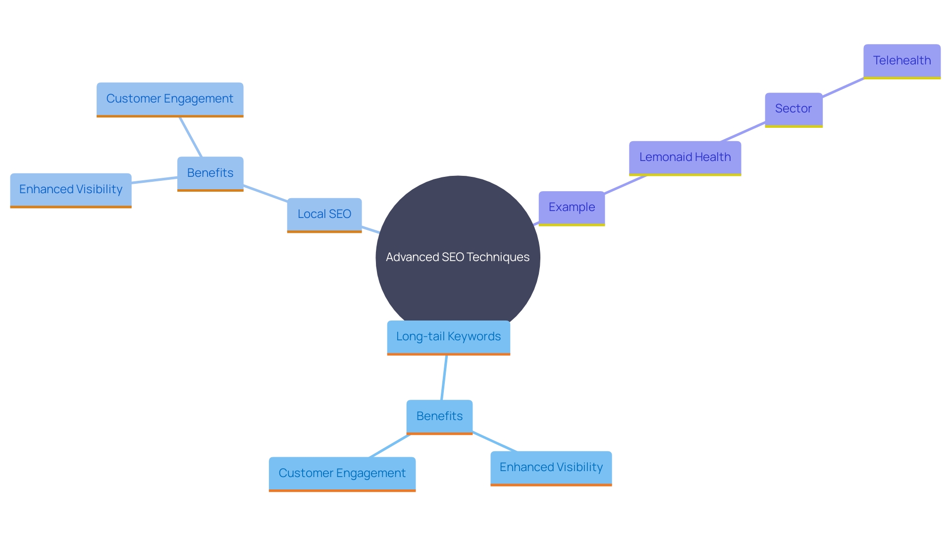 This mind map illustrates the relationships between advanced SEO techniques, their benefits, and examples of successful implementation in niche markets like telehealth. This mind map illustrates the relationships between advanced SEO techniques, their benefits, and examples of successful implementation in niche markets like telehealth.