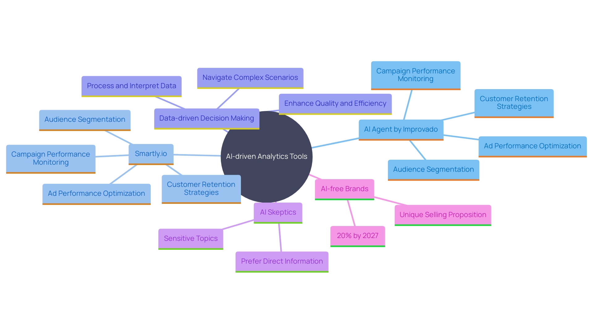 This mind map illustrates the relationships between AI-driven analytics tools and their key functionalities in enhancing marketing strategies.