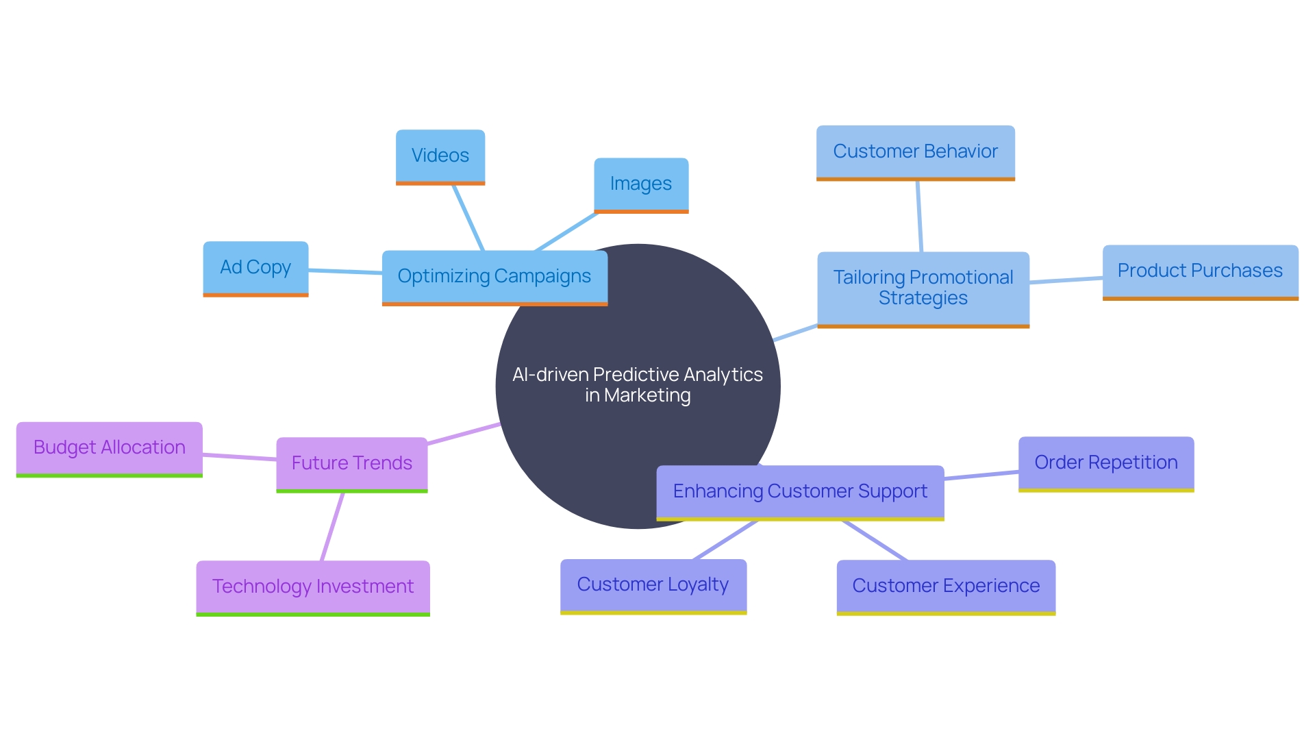 This mind map illustrates the relationships between AI-driven predictive analytics, its applications in marketing, and the expected trends in promotional technology investment.