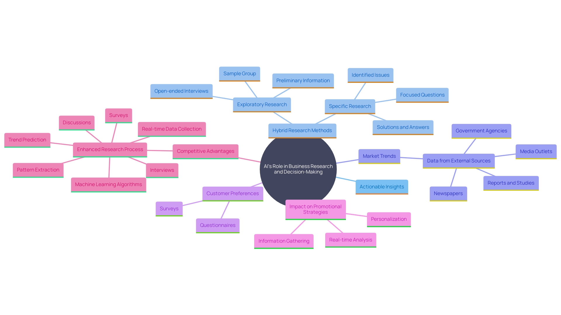This mind map illustrates the relationships between AI integration in business research, decision-making processes, and its impact on marketing strategies and operational efficiency. This mind map illustrates the relationships between AI integration in business research, decision-making processes, and its impact on marketing strategies and operational efficiency.