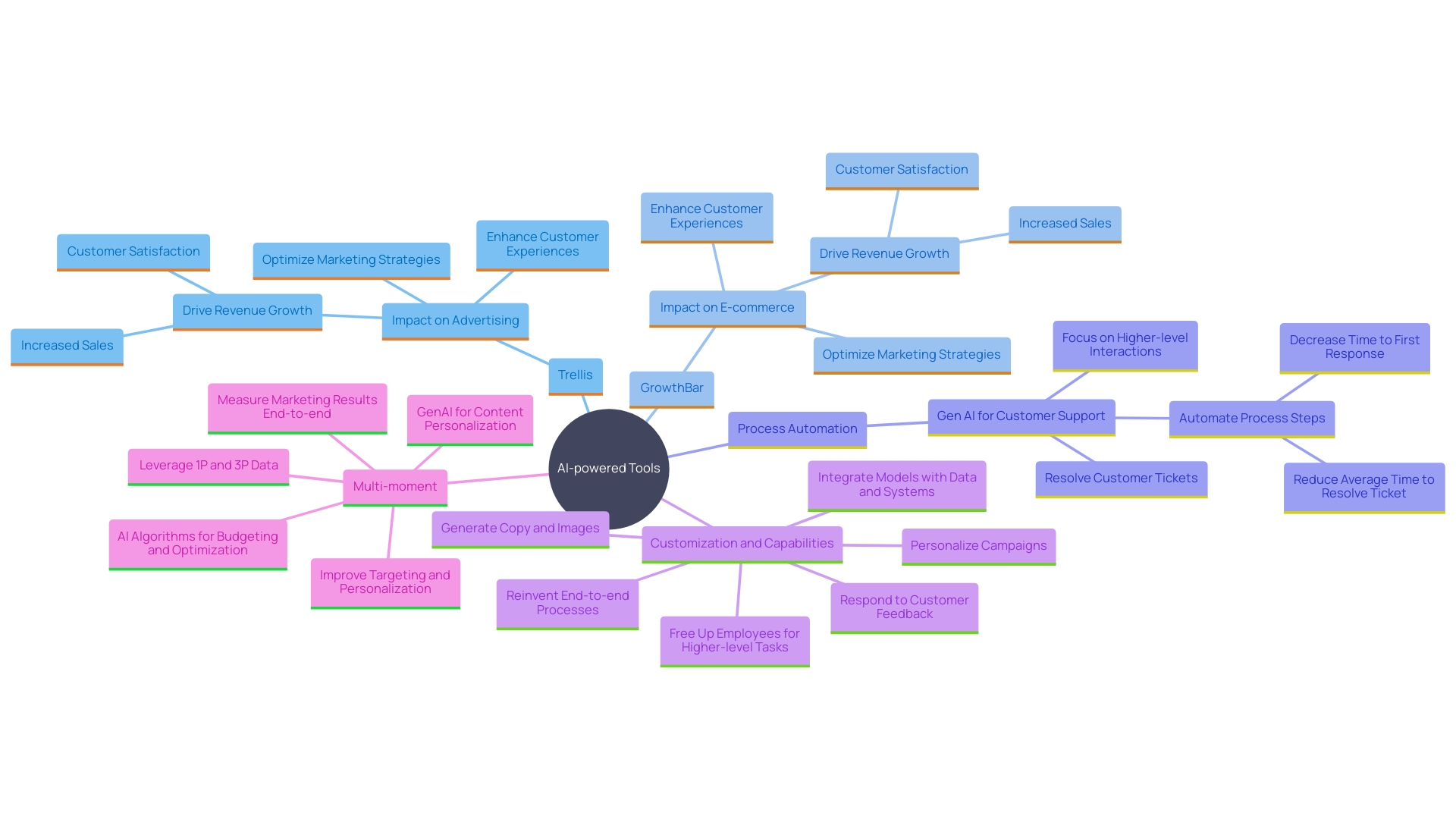 This mind map illustrates the relationships between AI-powered tools and their impact on marketing and e-commerce. It highlights how tools like Trellis and GrowthBar contribute to increased sales, improved customer engagement, and overall business growth.