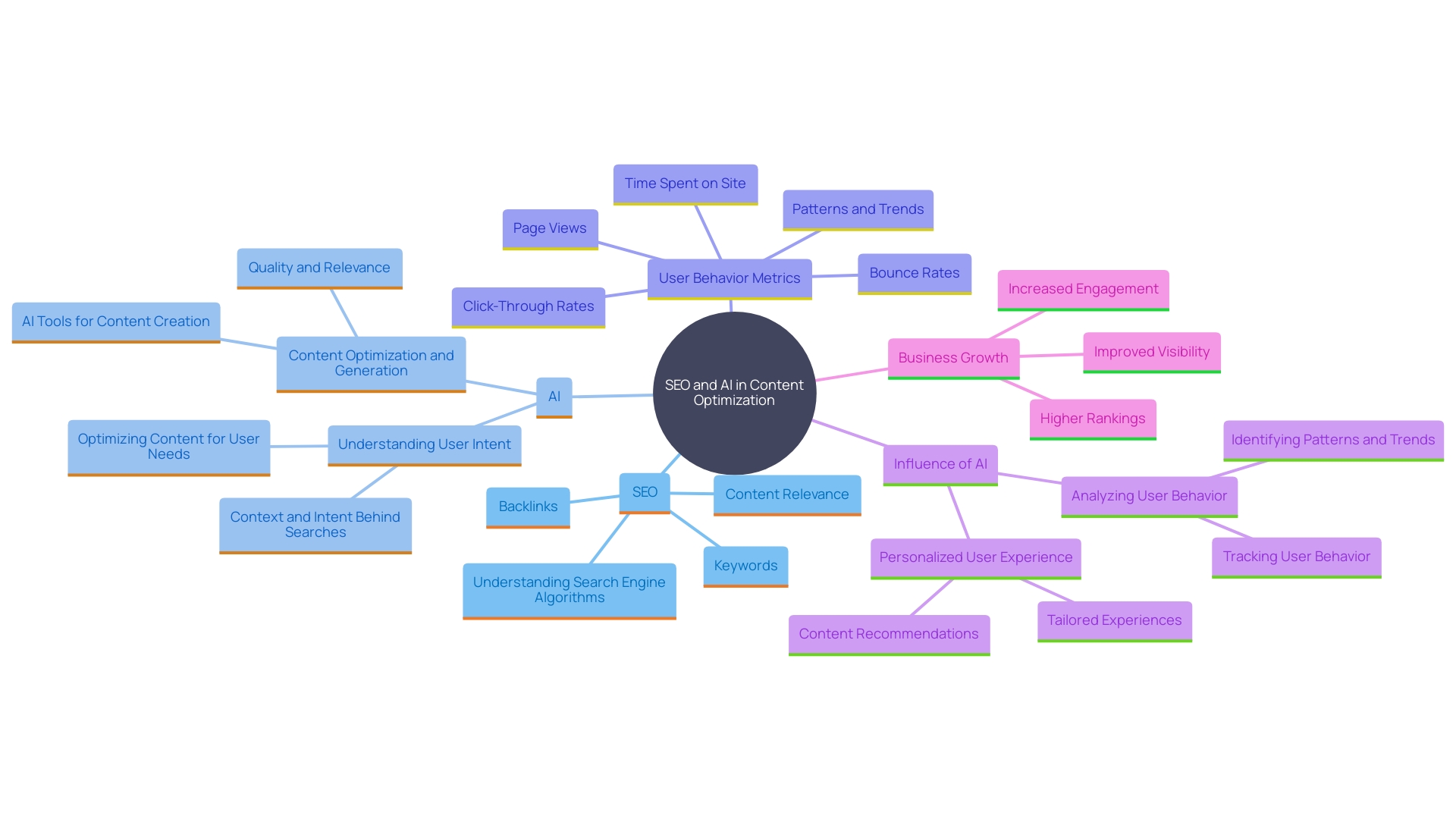 This mind map illustrates the relationships between combined optimization instruments, their impact on SEO, and the role of AI-driven solutions in material creation and strategic optimization. This mind map illustrates the relationships between combined optimization instruments, their impact on SEO, and the role of AI-driven solutions in material creation and strategic optimization.