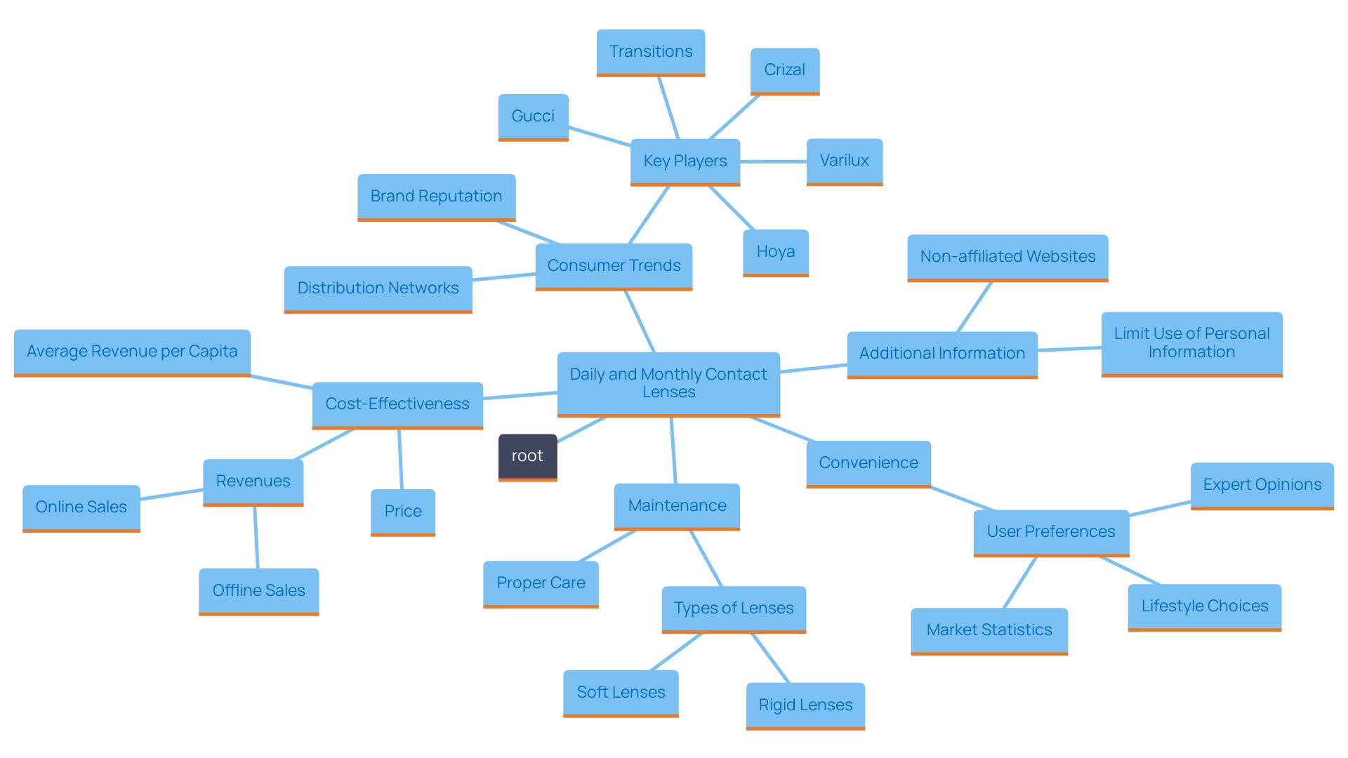 This mind map illustrates the relationships between daily and monthly contact lens options, including user preferences, benefits, and expert opinions. This mind map illustrates the relationships between daily and monthly contact lens options, including user preferences, benefits, and expert opinions.