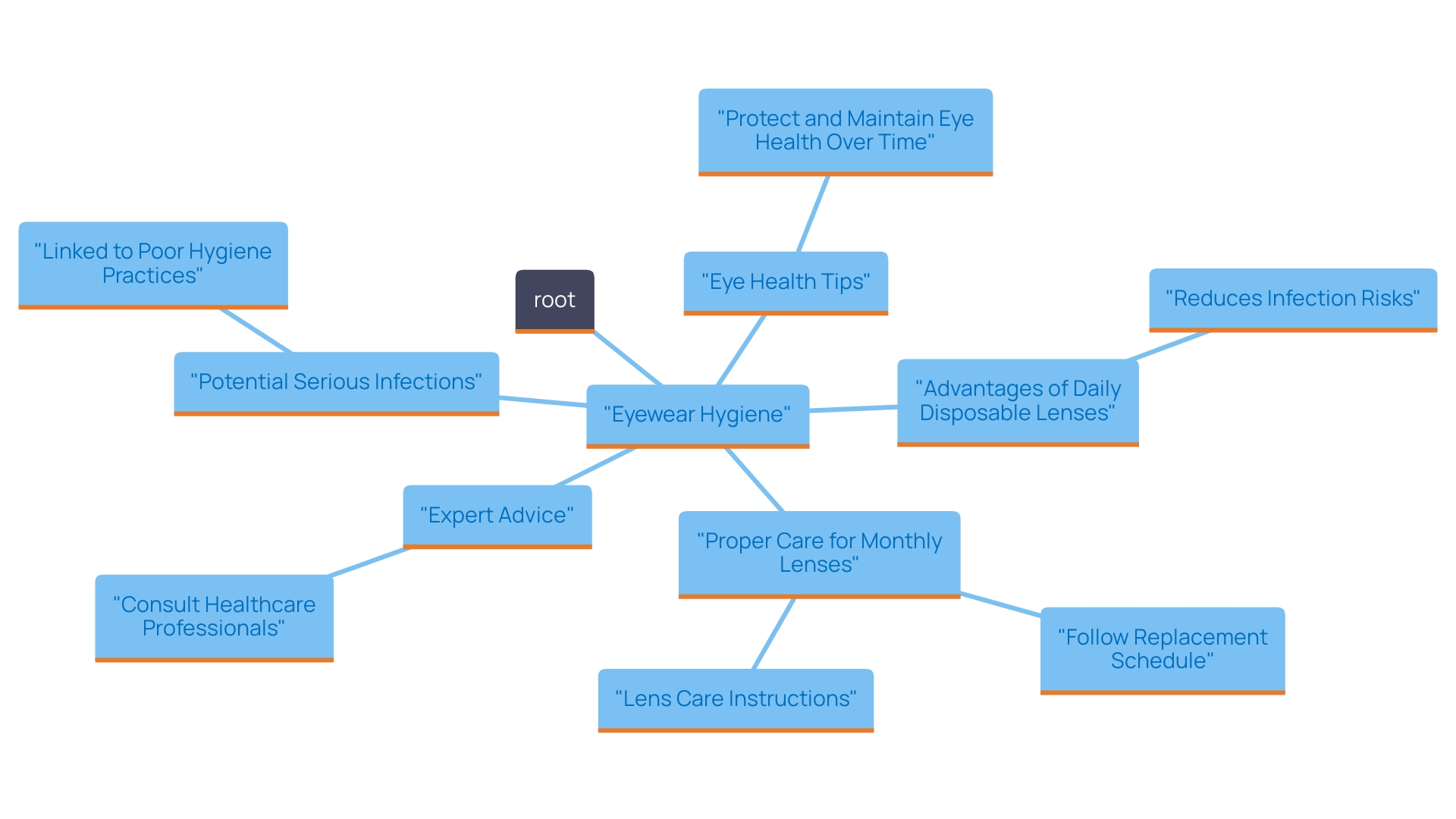 This mind map illustrates the relationships between different types of eyewear, their hygiene practices, and associated risks of eye infections. It highlights the contrast between daily disposable eyewear and monthly contact lenses, emphasizing the importance of proper care and professional advice in maintaining eye health.