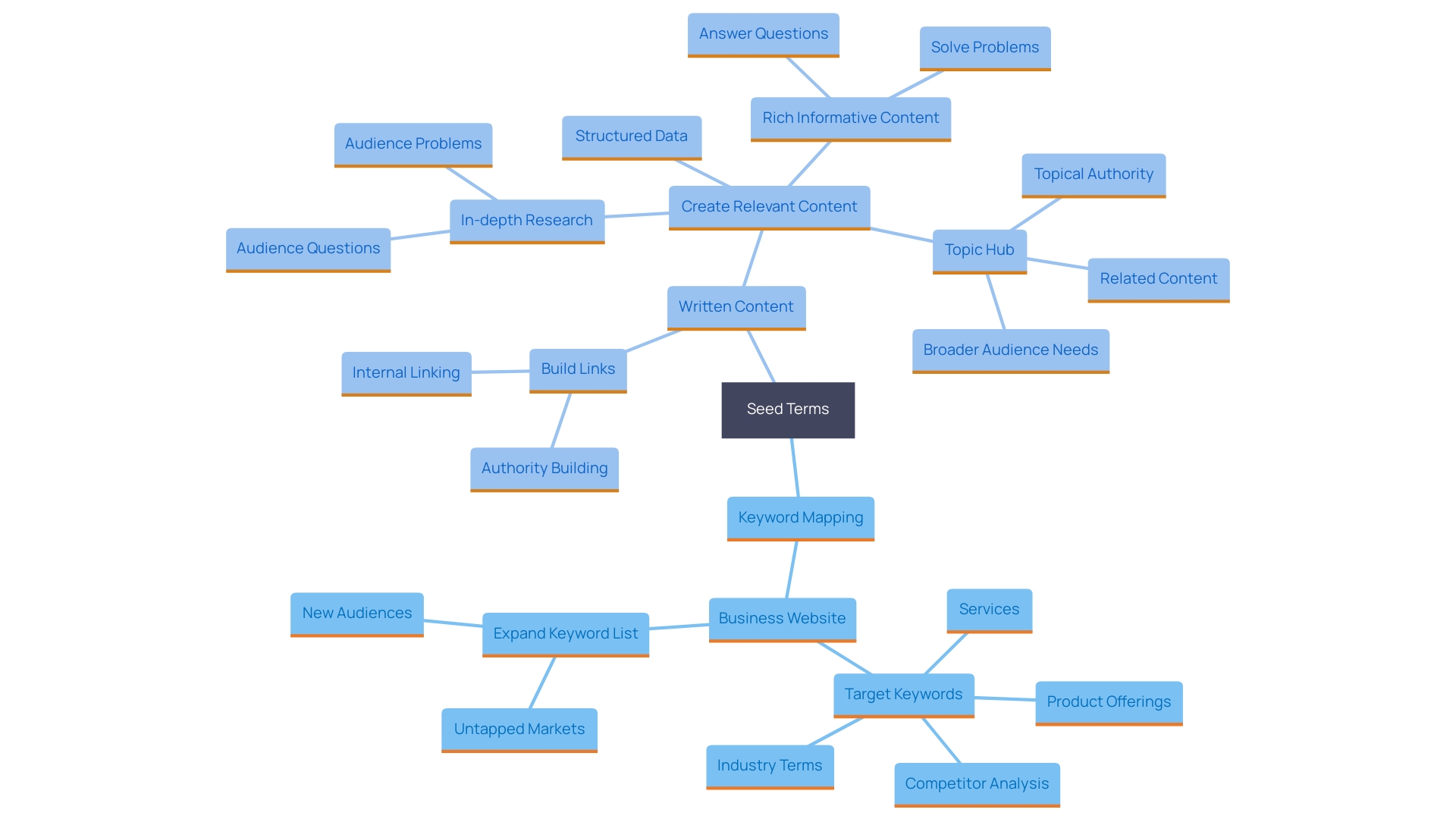 This mind map illustrates the relationships between different types of search terms and their roles in SEO strategy. It highlights seed terms, keyword mapping, and the customer journey phases.