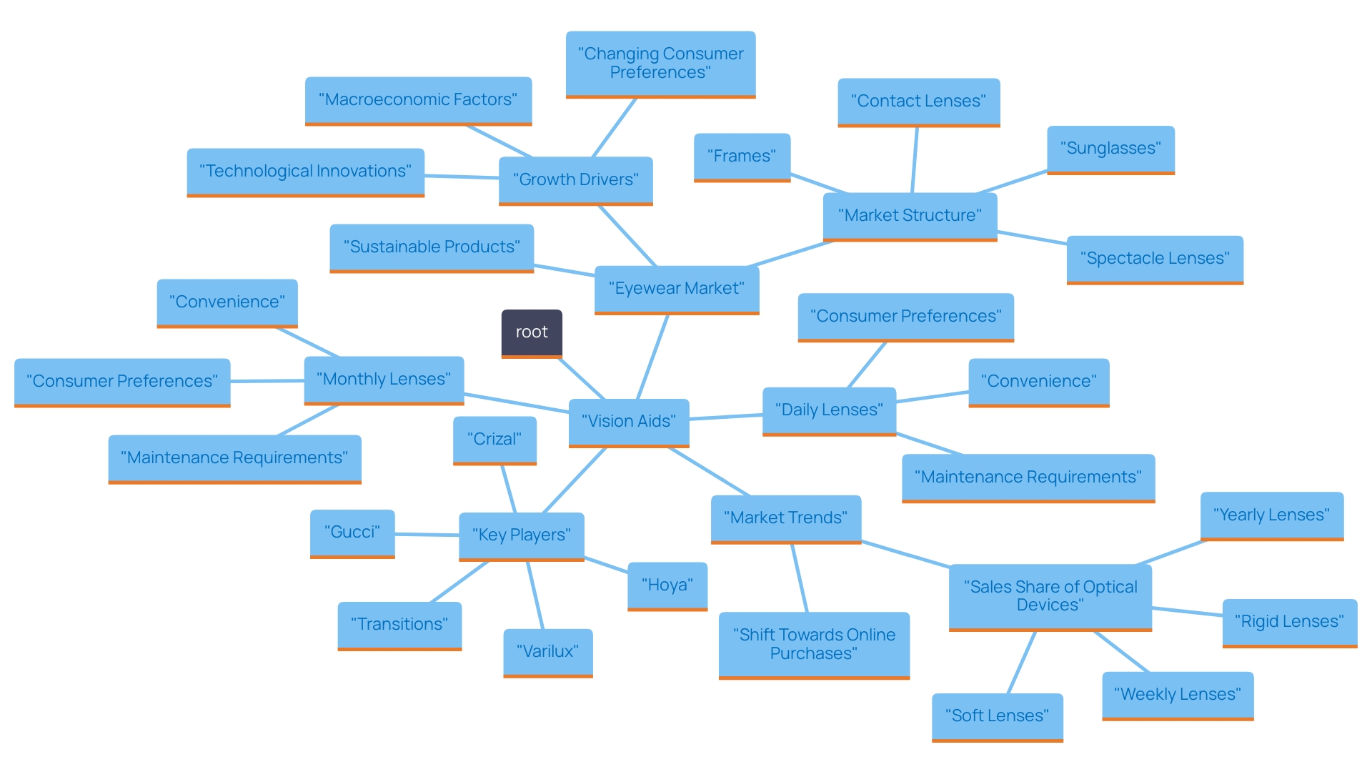 This mind map illustrates the relationships between different types of vision aids, their characteristics, consumer preferences, and market trends.