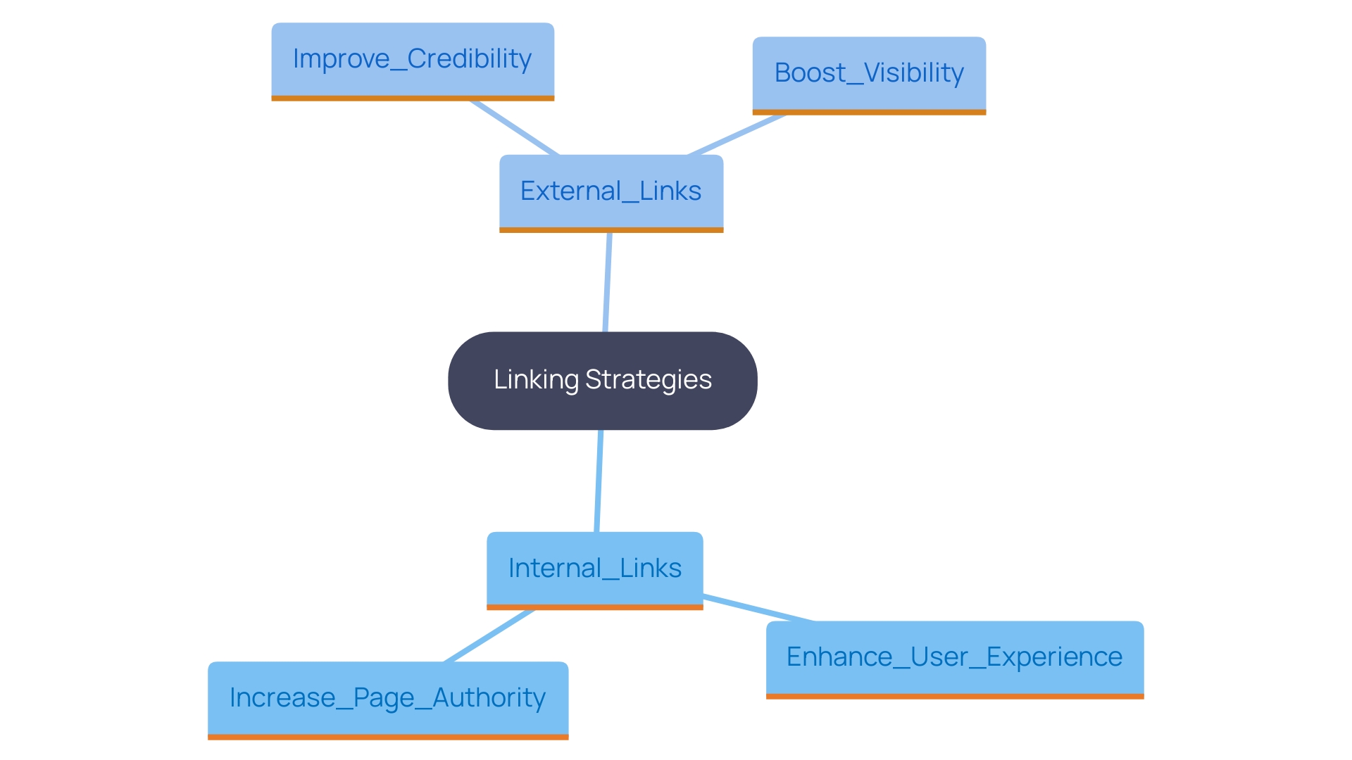 This mind map illustrates the relationships between internal and external linking strategies and their impacts on website authority and user experience.