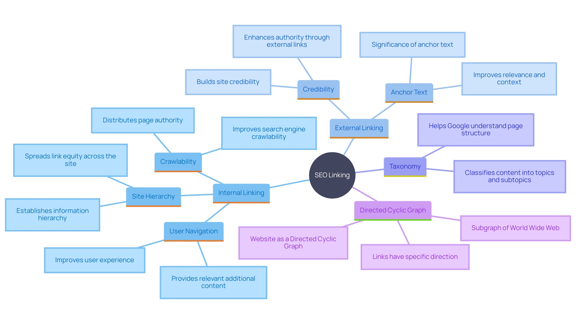 This mind map illustrates the relationships between internal and external linking strategies for enhancing SEO performance. It highlights key components such as user navigation, site hierarchy, credibility, and the importance of anchor text.