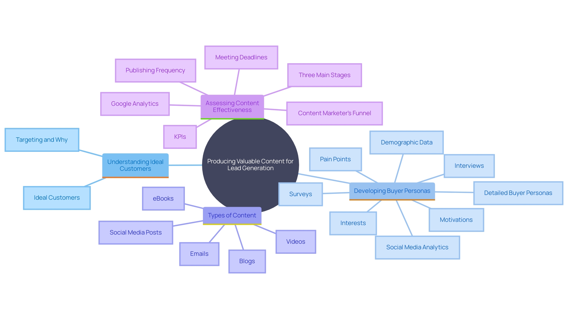 This mind map illustrates the relationships between key concepts in content marketing, focusing on understanding the audience, creating buyer personas, and assessing content effectiveness. This mind map illustrates the relationships between key concepts in content marketing, focusing on understanding the audience, creating buyer personas, and assessing content effectiveness.