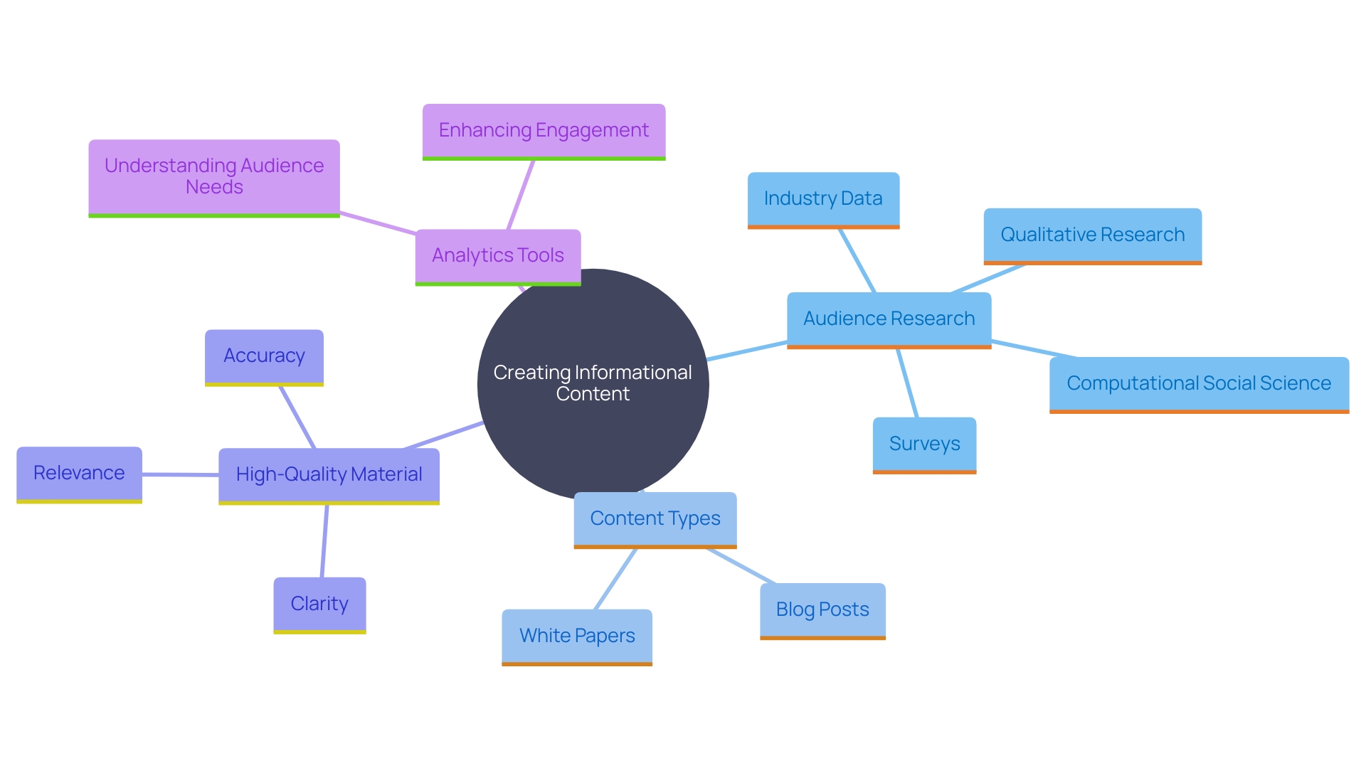This mind map illustrates the relationships between key concepts in creating effective informational content tailored to audience needs.