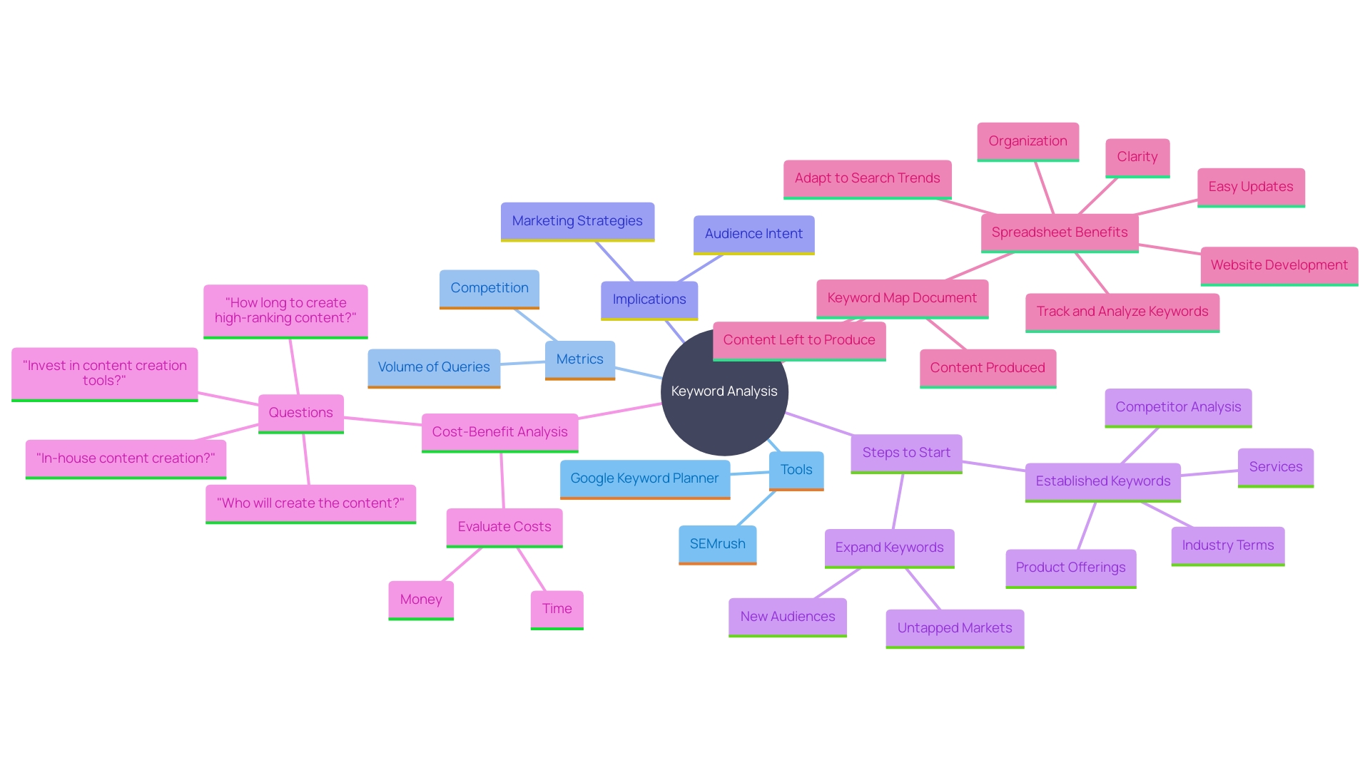 This mind map illustrates the relationships between key concepts in keyword analysis, including tools, metrics, and their impact on marketing strategies.