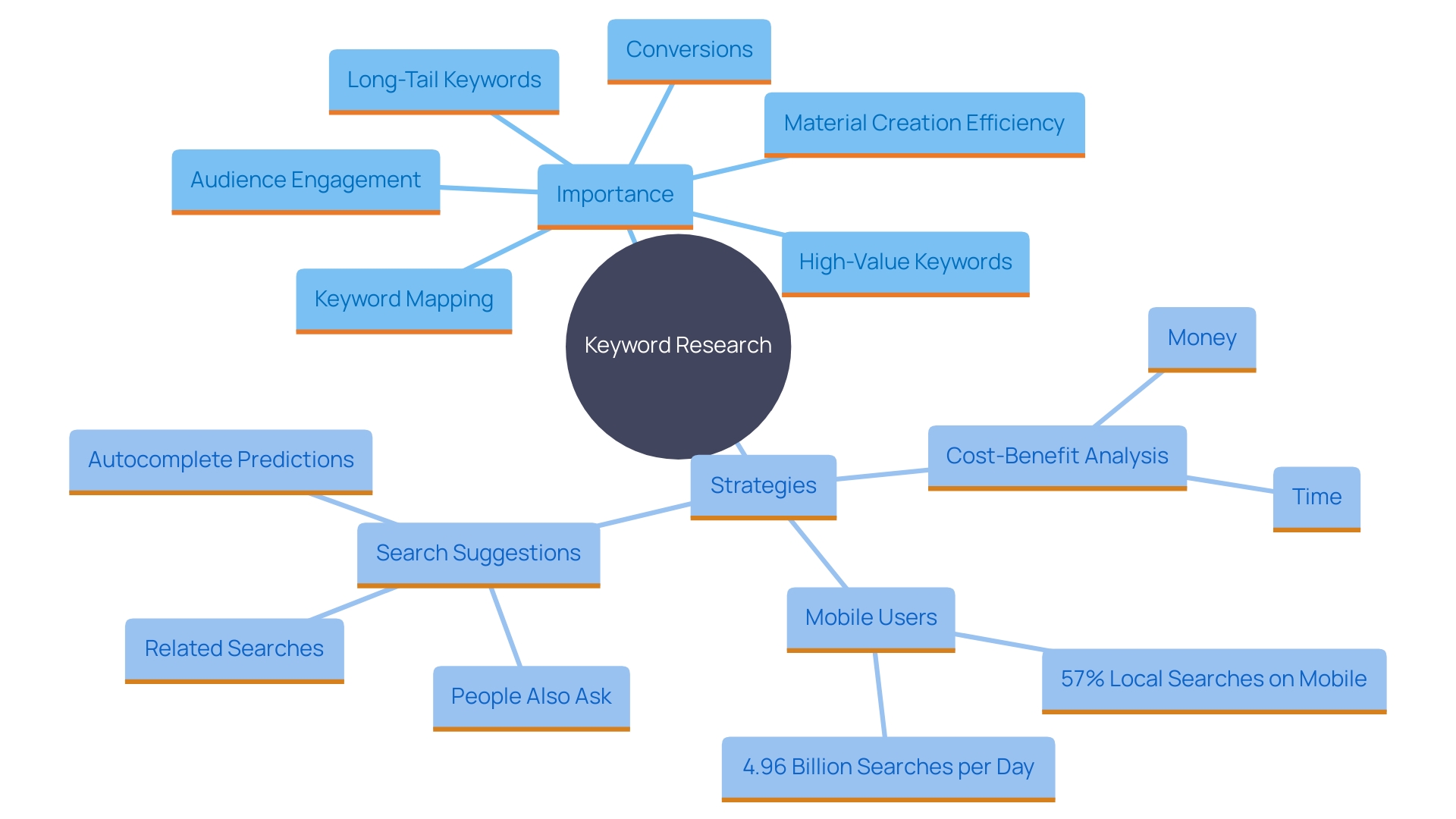This mind map illustrates the relationships between key concepts in keyword research and its impact on SEO strategy. This mind map illustrates the relationships between key concepts in keyword research and its impact on SEO strategy.
