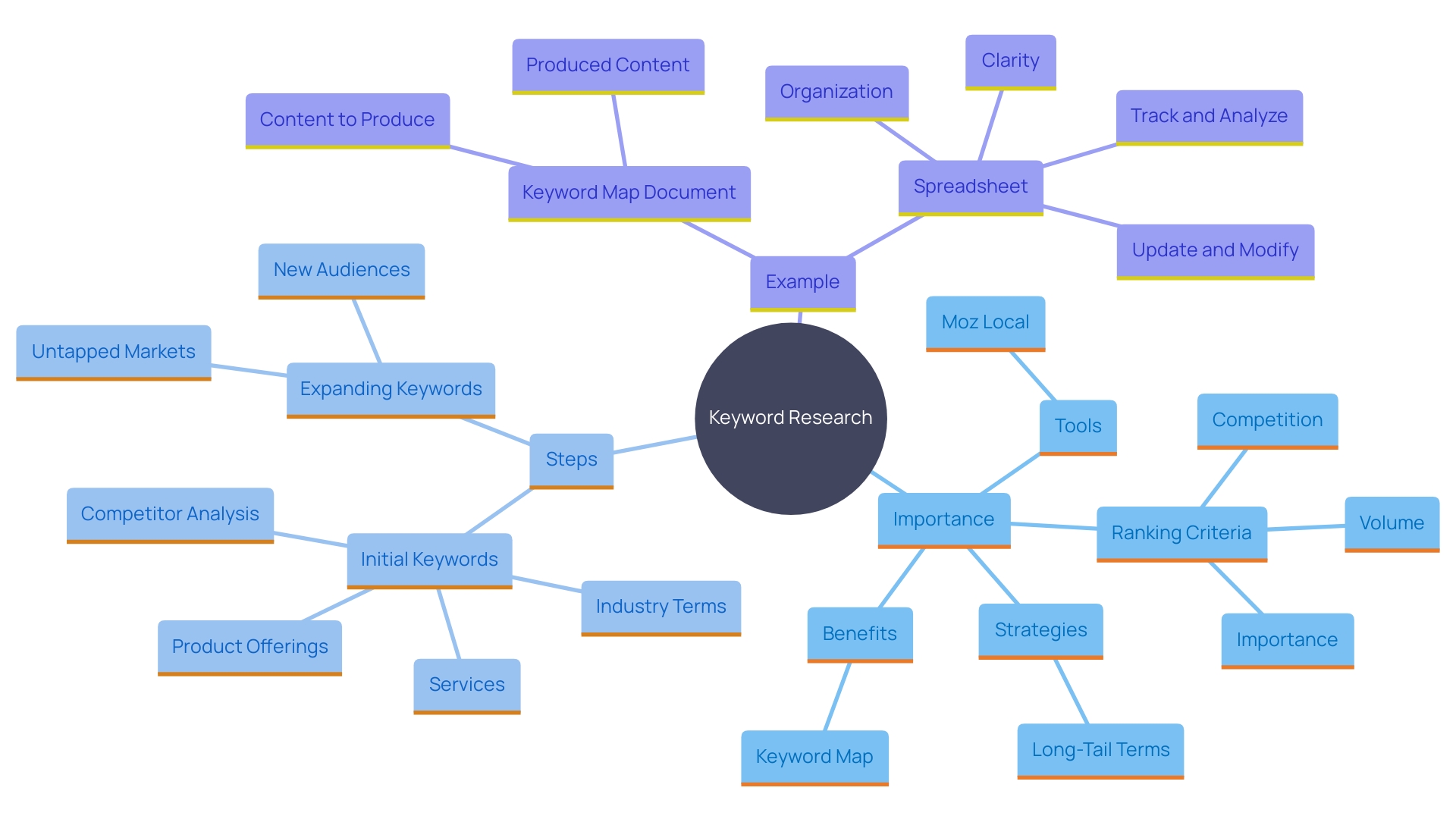This mind map illustrates the relationships between key concepts in keyword research, including ranking criteria, tools, and strategies for local search optimization. This mind map illustrates the relationships between key concepts in keyword research, including ranking criteria, tools, and strategies for local search optimization.