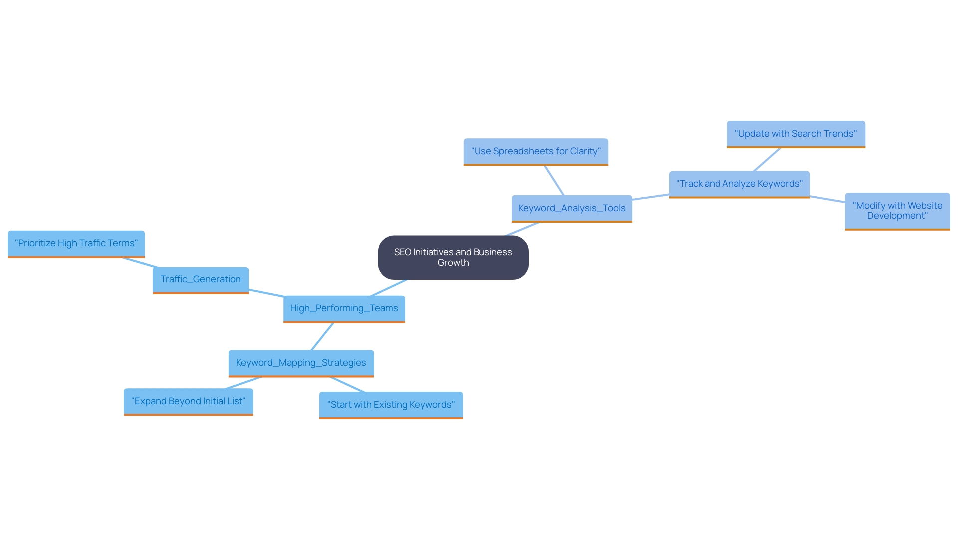 This mind map illustrates the relationships between key concepts in optimizing high-performing teams through effective keyword mapping and analysis.