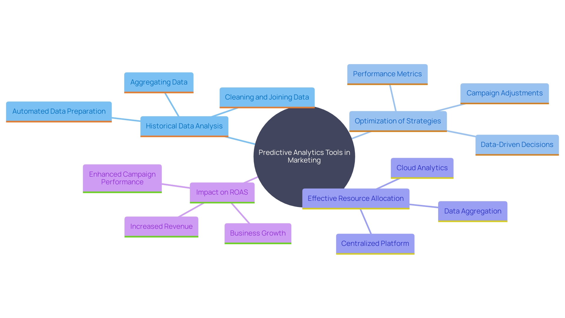 This mind map illustrates the relationships between key concepts in predictive analytics for marketing, including campaign performance, resource allocation, and return on ad spend (ROAS). This mind map illustrates the relationships between key concepts in predictive analytics for marketing, including campaign performance, resource allocation, and return on ad spend (ROAS).