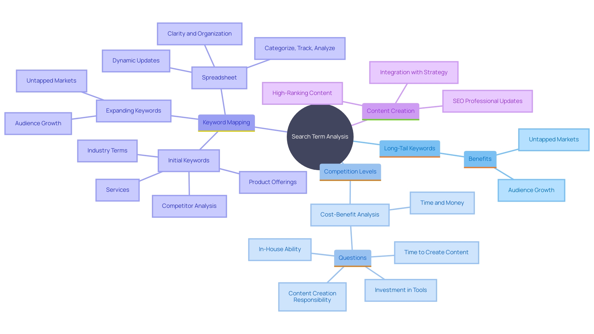 This mind map illustrates the relationships between key concepts in search term analysis, focusing on long-tail keywords, competitive strategies, and the importance of keyword mapping.
