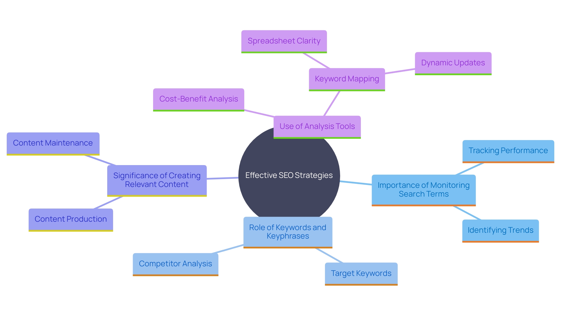 This mind map illustrates the relationships between key concepts in search term monitoring and SEO strategies, including keywords, content creation, and analysis tools.