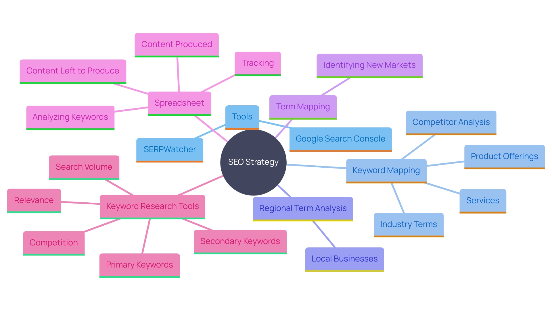 This mind map illustrates the relationships between key concepts in SEO strategy, focusing on tracking tools, regional term analysis, and term mapping.