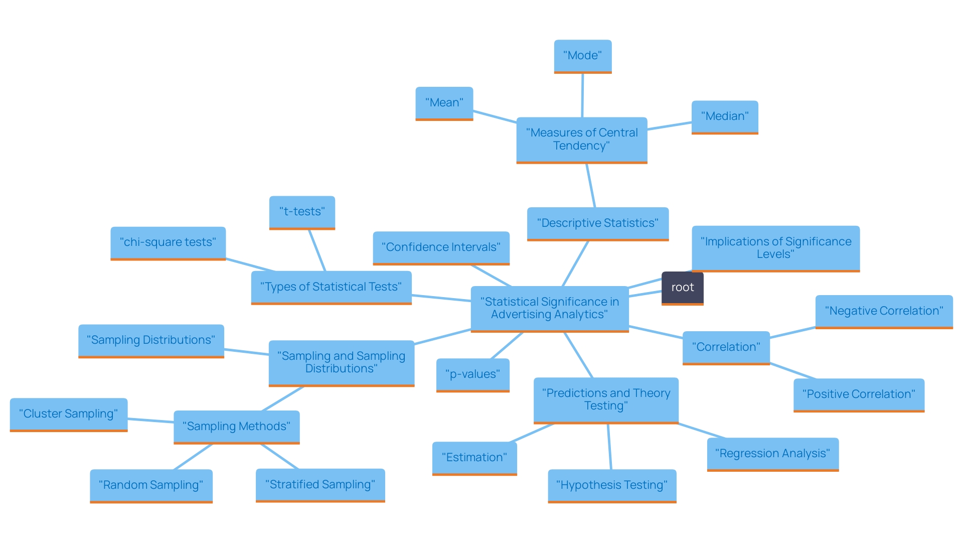 This mind map illustrates the relationships between key concepts in statistical significance and its application in advertising analytics. It highlights the importance of p-values, confidence intervals, and statistical tests used in A/B testing.