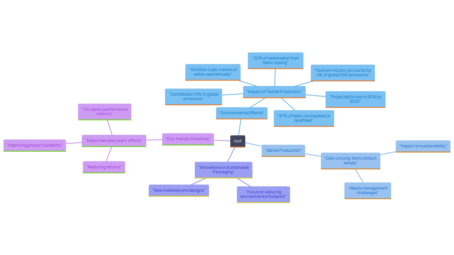 This mind map illustrates the relationships between key concepts related to the environmental impact of contact optics, including waste production, sustainable practices, and major manufacturers' initiatives.