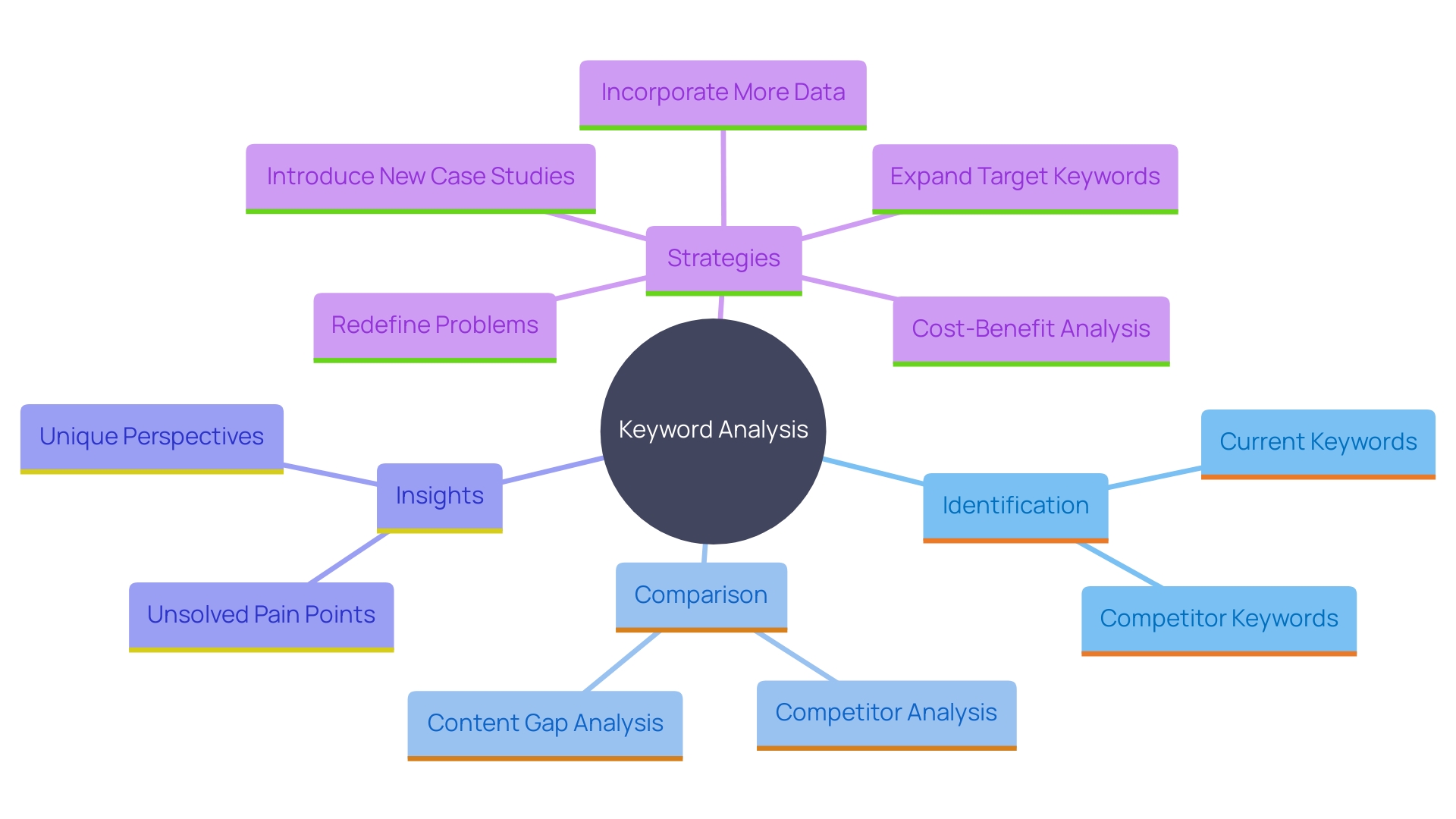 This mind map illustrates the relationships between keyword analysis, competitive positioning, and content enhancement strategies. It highlights how understanding keyword overlap can lead to improved material relevance and authority.