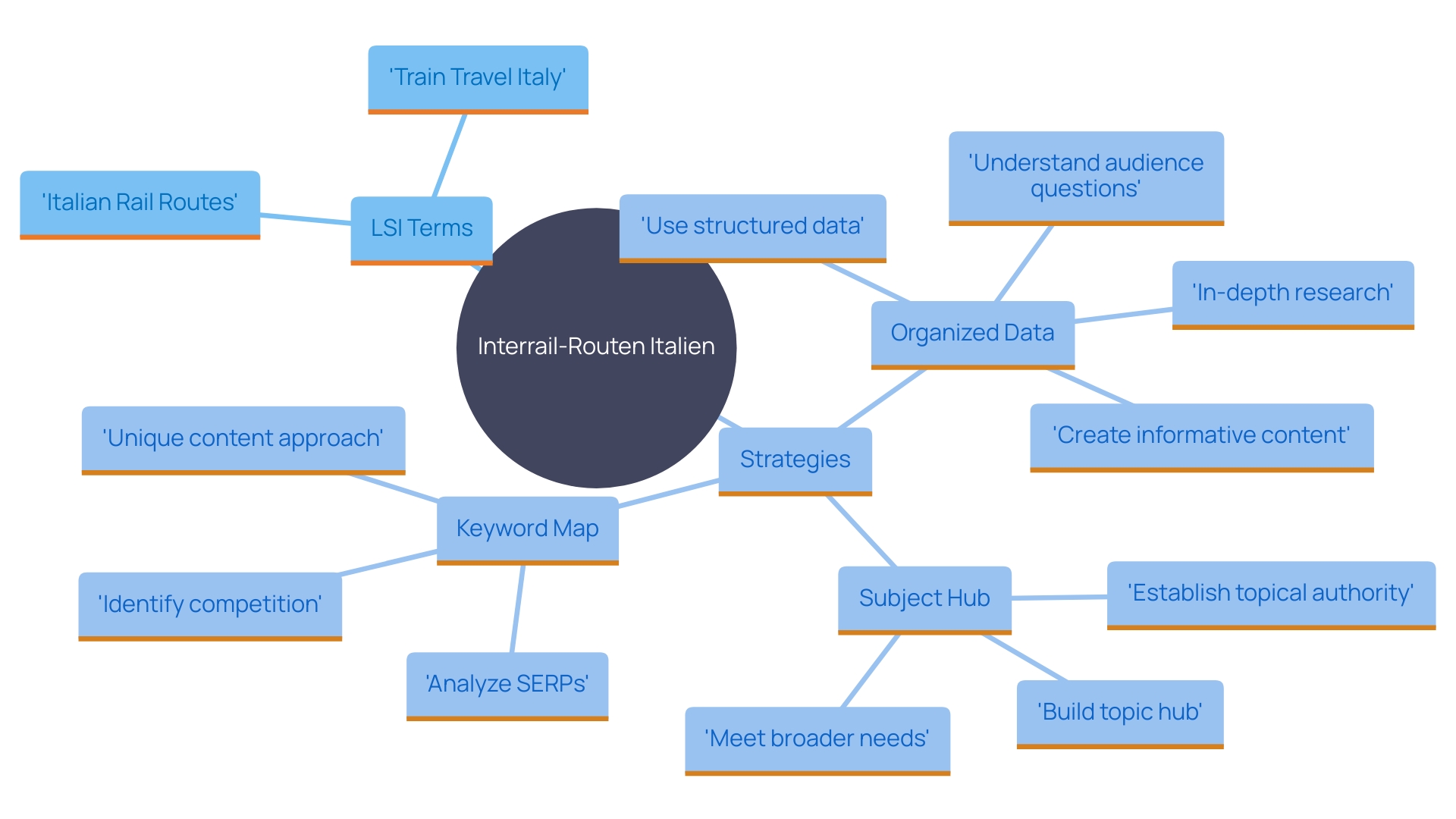 This mind map illustrates the relationships between Latent Semantic Indexing (LSI) terms and their impact on SEO performance. It highlights the main keyword, associated LSI terms, and the strategies for enhancing content visibility and authority.