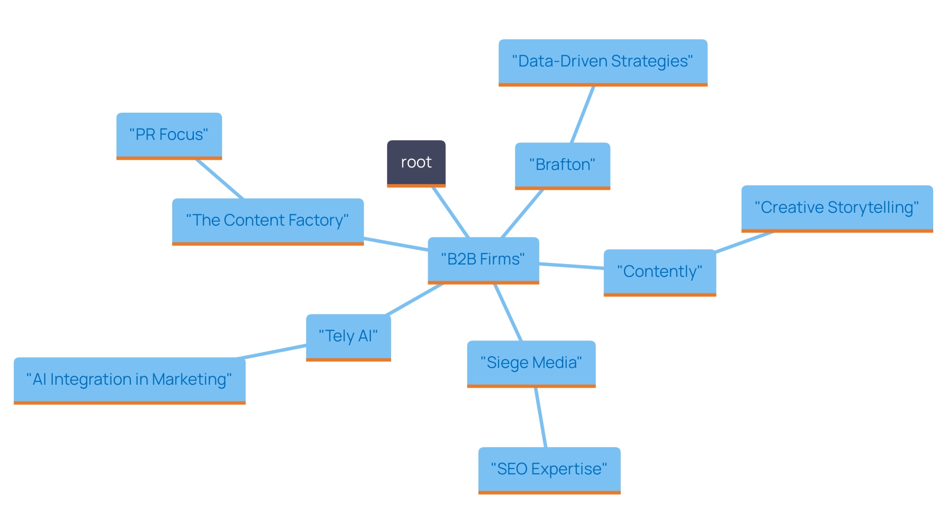 This mind map illustrates the relationships between leading B2B firms and their unique strategies for success in digital marketing. Each firm is connected to its core competencies, showcasing how they contribute to effective B2B promotion.