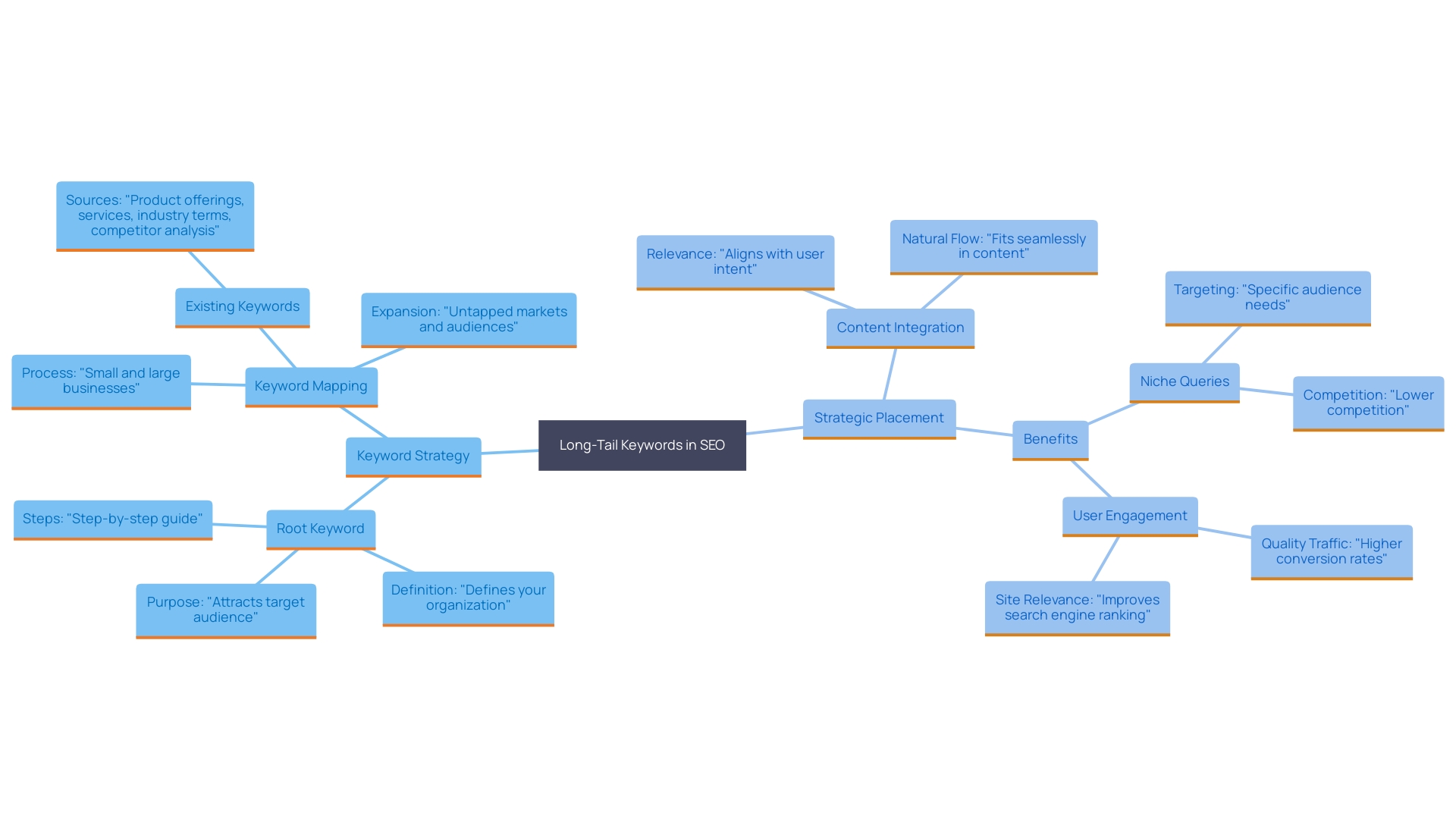 This mind map illustrates the relationships between long-tail keywords, SEO strategies, and user engagement. It highlights how targeting specific phrases can enhance site relevance and attract a targeted audience.