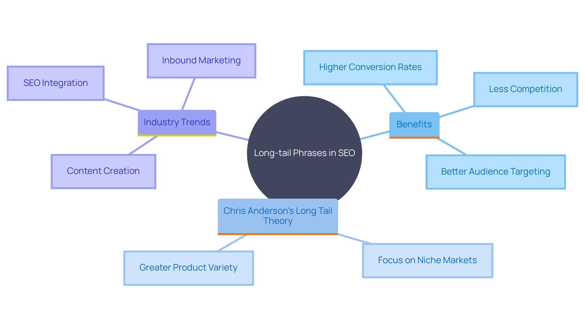 This mind map illustrates the relationships between long-tail phrases, SEO strategies, and Chris Anderson's long tail theory, highlighting how targeting specific search terms can enhance conversion rates and overall marketing effectiveness.