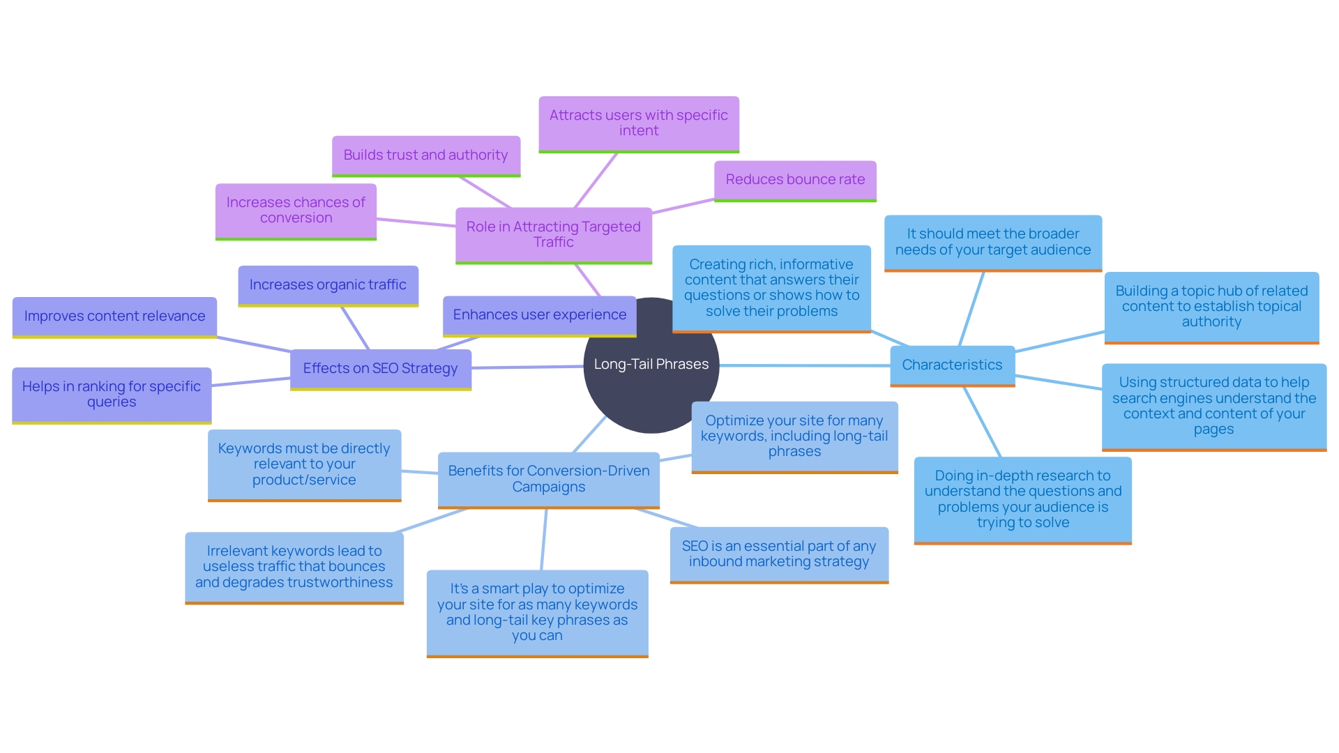 This mind map illustrates the relationships between long-tail phrases, their benefits for SEO, and their impact on marketing strategies.